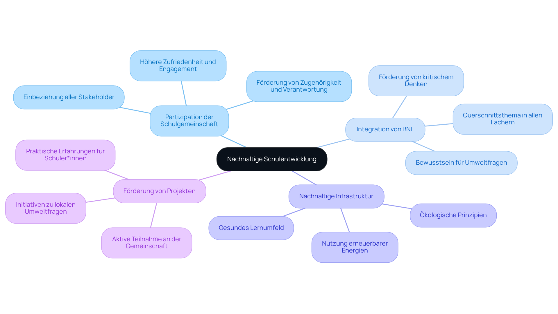 Im Zentrum steht die nachhaltige Schulentwicklung. Die Äste zeigen die Hauptstrategien, während die Unteräste die spezifischen Vorteile und Details darstellen. So können Sie leicht erkennen, wie jede Strategie zur Gesamtentwicklung beiträgt.