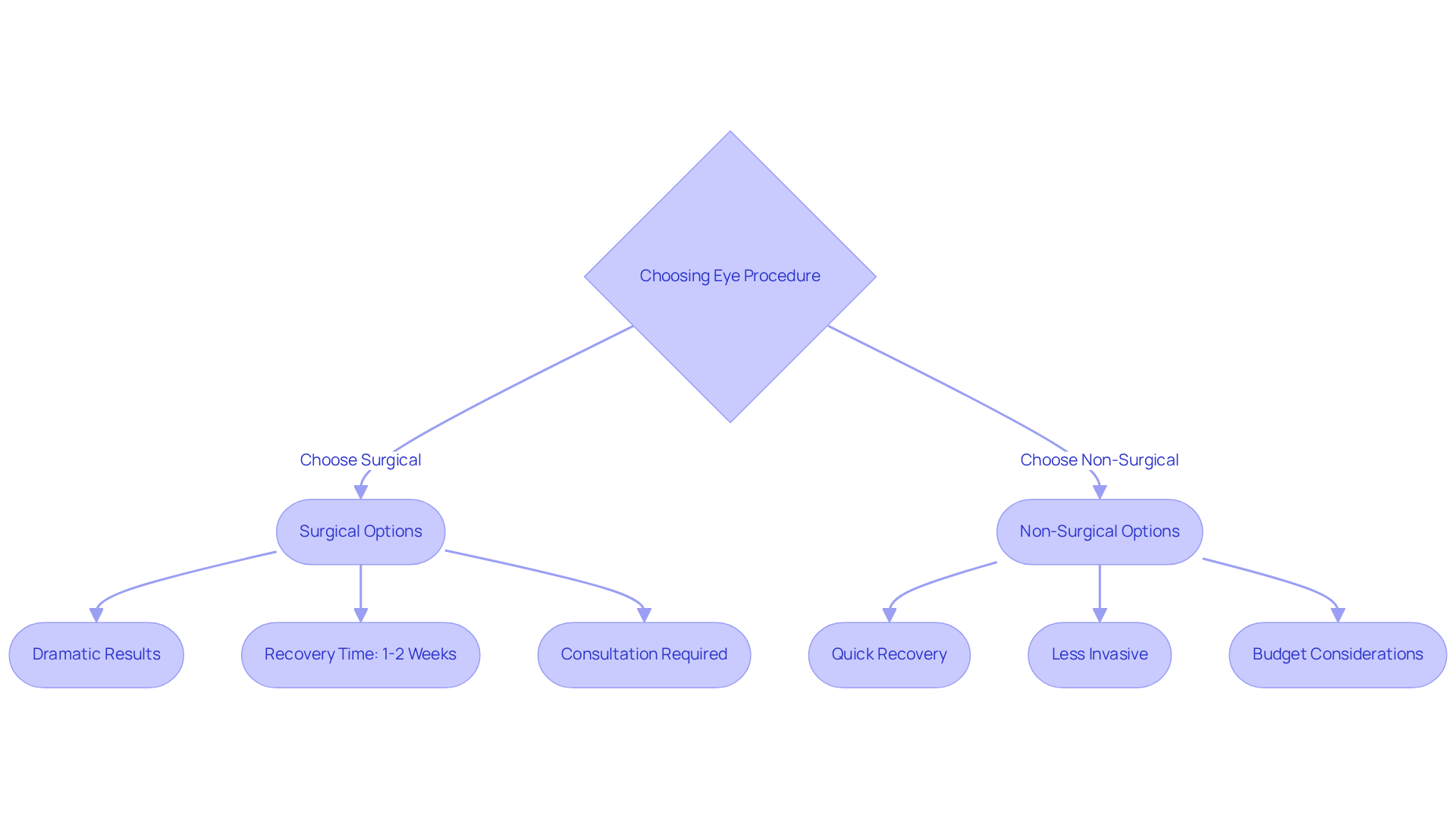 This flowchart helps you navigate the decision-making process for eye procedures. Start at the top with the main choice, then follow the branches to see the different options and factors to consider. Each path shows what to expect in terms of results and recovery. This flowchart helps you navigate the decision-making process for eye procedures. Start at the top with the main choice, then follow the branches to see the different options and factors to consider. Each path shows what to expect in terms of results and recovery.