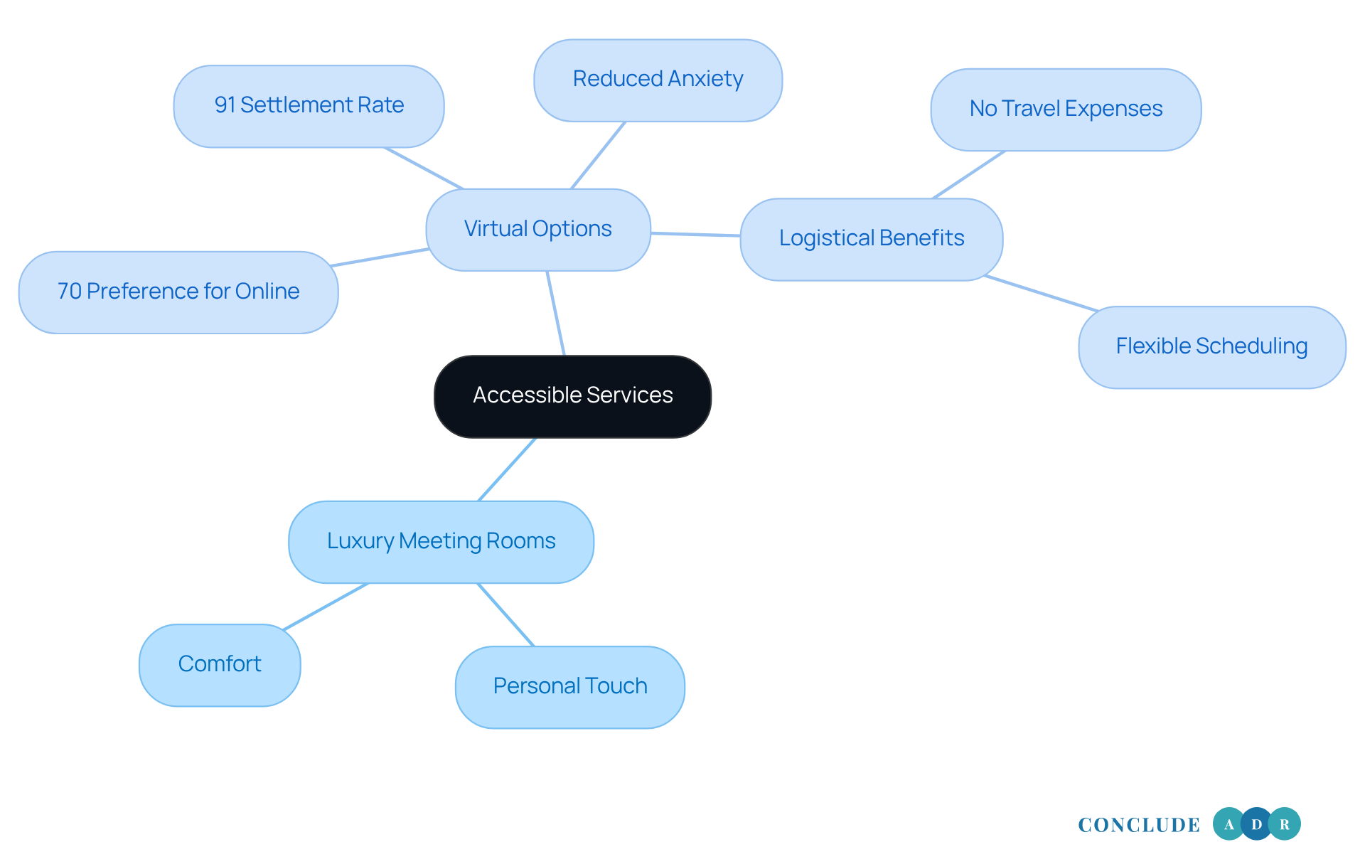 The central node represents the overall theme of accessible services. Each branch shows a different service type, with sub-branches highlighting benefits and statistics that support the effectiveness of these options. The central node represents the overall theme of accessible services. Each branch shows a different service type, with sub-branches highlighting benefits and statistics that support the effectiveness of these options.