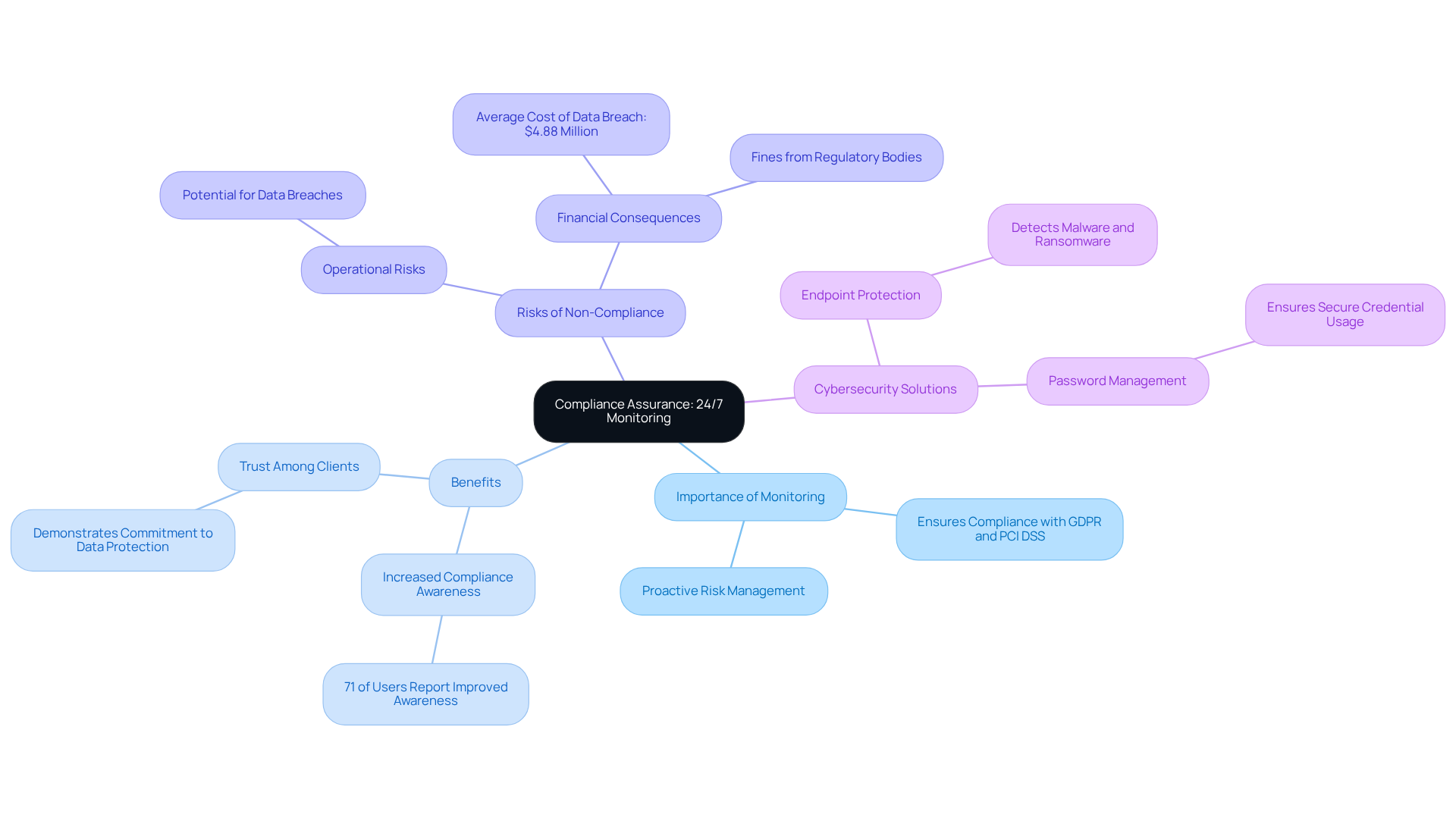 This mindmap shows how 24/7 monitoring supports compliance. Start at the center with compliance assurance, then explore the benefits, risks, and solutions that help small businesses stay secure and compliant. This mindmap shows how 24/7 monitoring supports compliance. Start at the center with compliance assurance, then explore the benefits, risks, and solutions that help small businesses stay secure and compliant.
