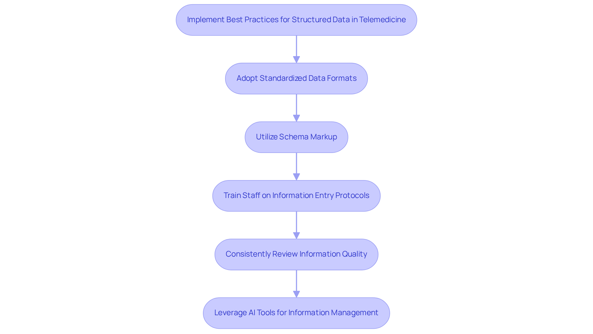 Each box represents a key practice that healthcare providers should follow. The arrows show the flow of steps to enhance telemedicine services through structured data.
