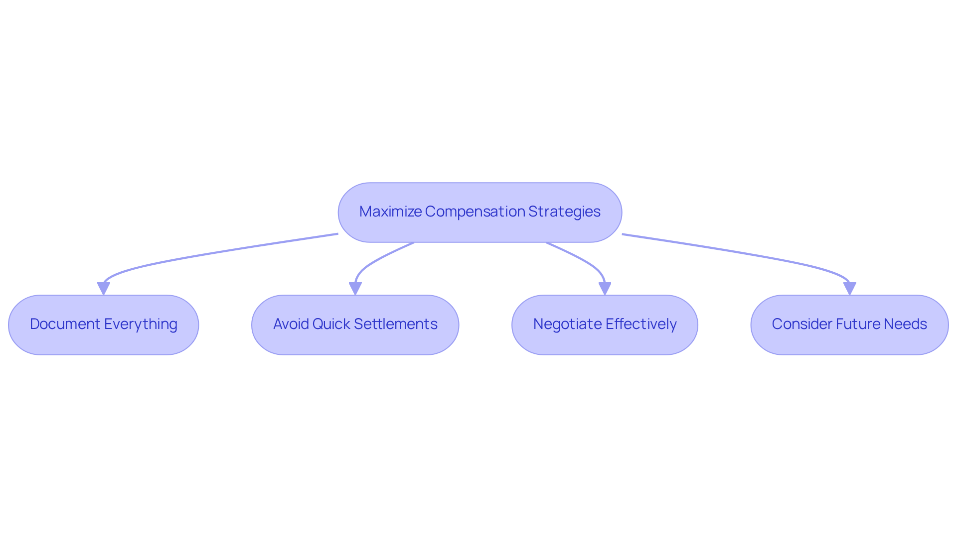 Follow the arrows to see the steps you should take to maximize your compensation. Each box represents a key strategy, and the descriptions provide guidance on how to implement each step effectively.