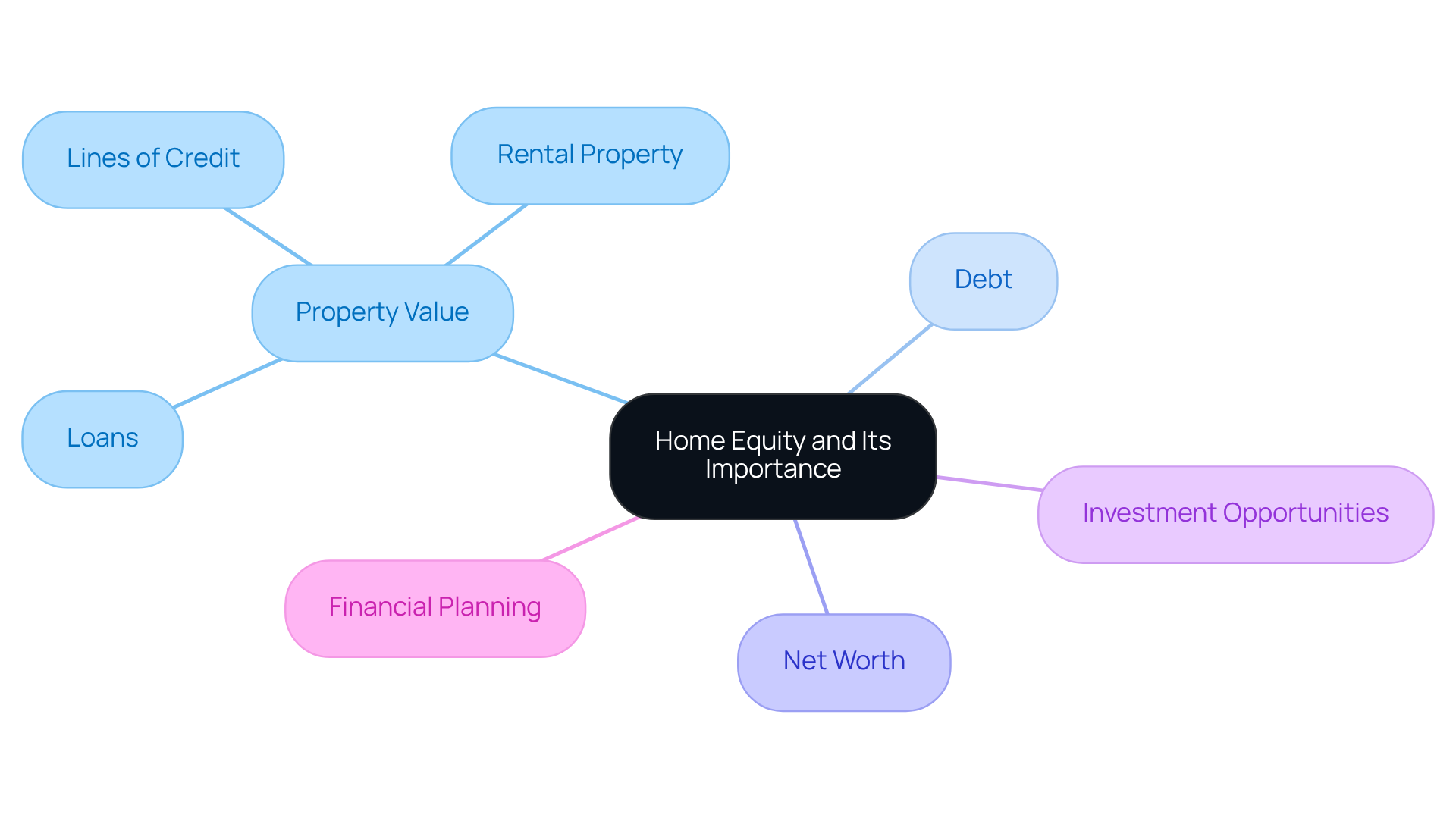 This mindmap starts with the central idea of home equity and branches out to show how property value, debt, and net worth are interconnected. Each branch represents a key concept related to home equity, helping you see how they influence financial planning and investment strategies.