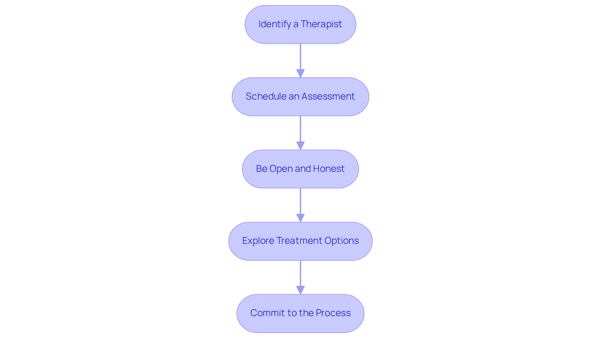 Each box represents a step in the journey to find help for morning anxiety. Follow the arrows to see how to navigate the process effectively.