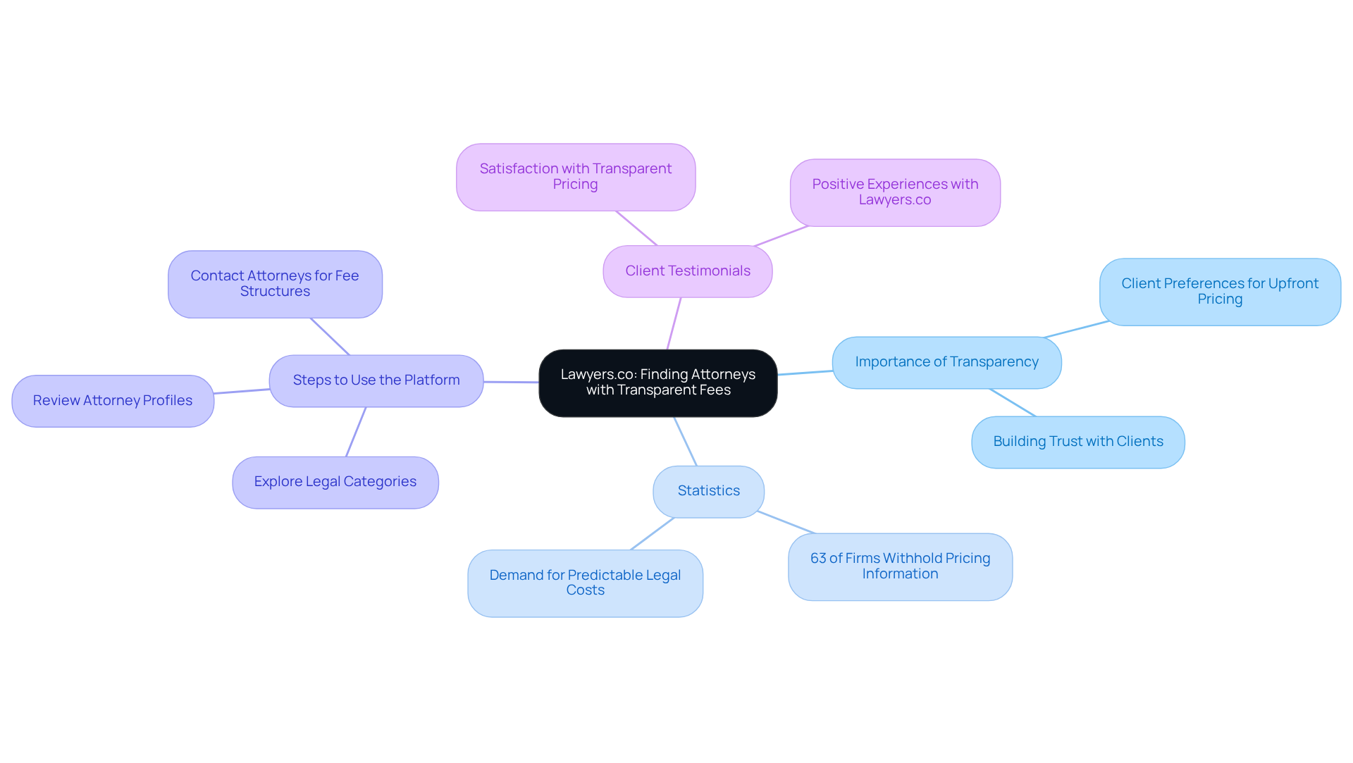 The central node represents the main topic, while branches show related aspects like why transparency matters, key statistics, how to use the platform, and what clients say about their experiences.