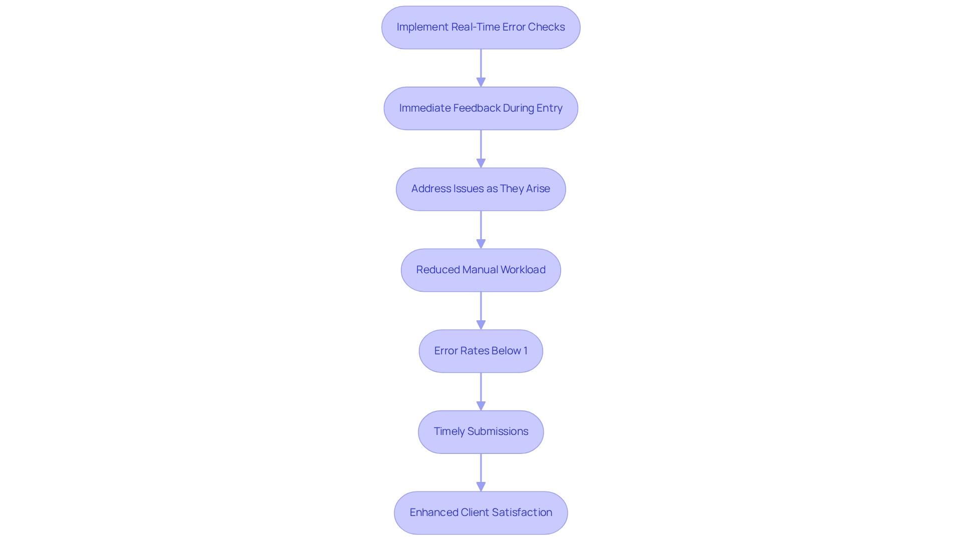 This flowchart shows how implementing real-time error checks leads to immediate feedback, which helps tax professionals address issues quickly, reducing workload and errors, and ultimately improving client satisfaction.