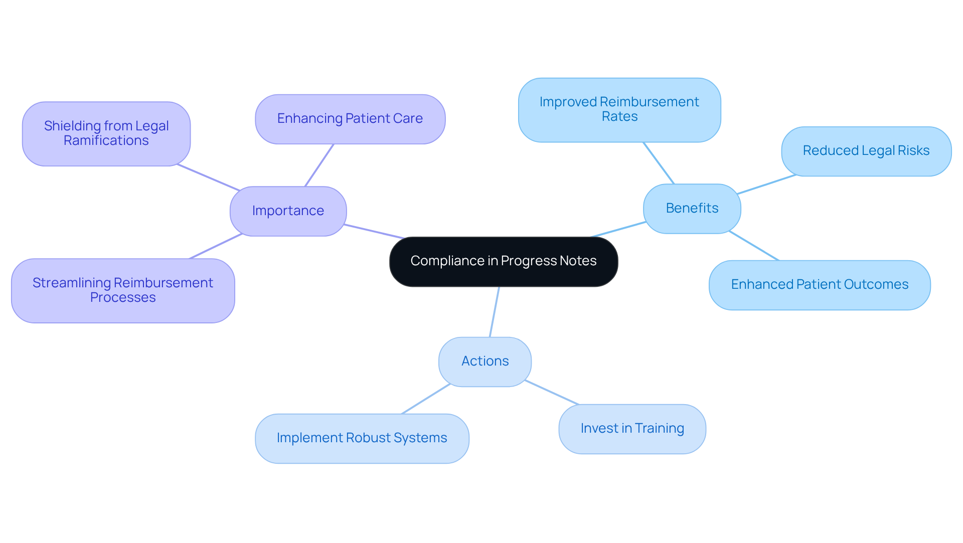 The central node represents the main topic of compliance, while the branches illustrate the benefits and actions that support this compliance. Each color-coded branch helps you quickly identify different aspects of the topic. The central node represents the main topic of compliance, while the branches illustrate the benefits and actions that support this compliance. Each color-coded branch helps you quickly identify different aspects of the topic.