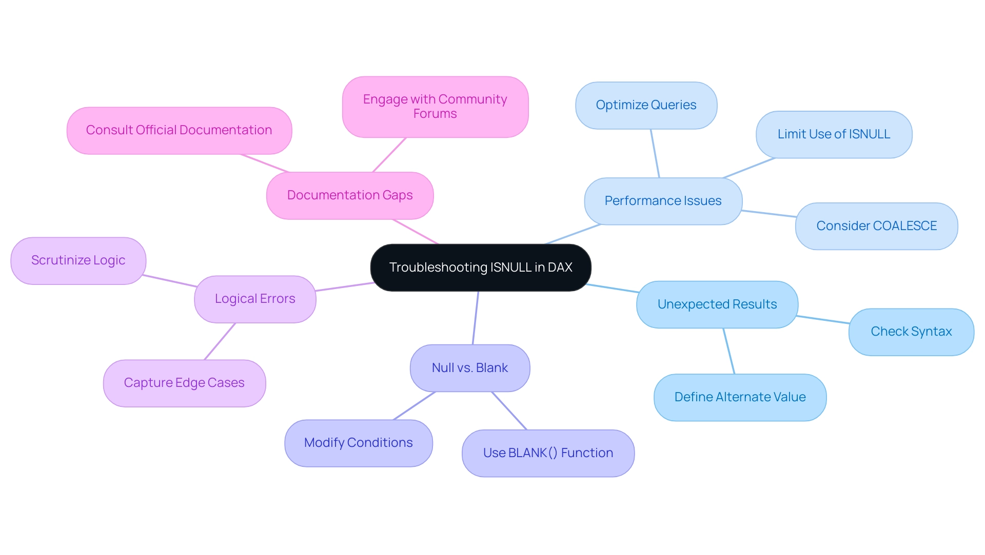 The central node represents the main topic, with branches illustrating common issues and sub-branches detailing specific troubleshooting tips.