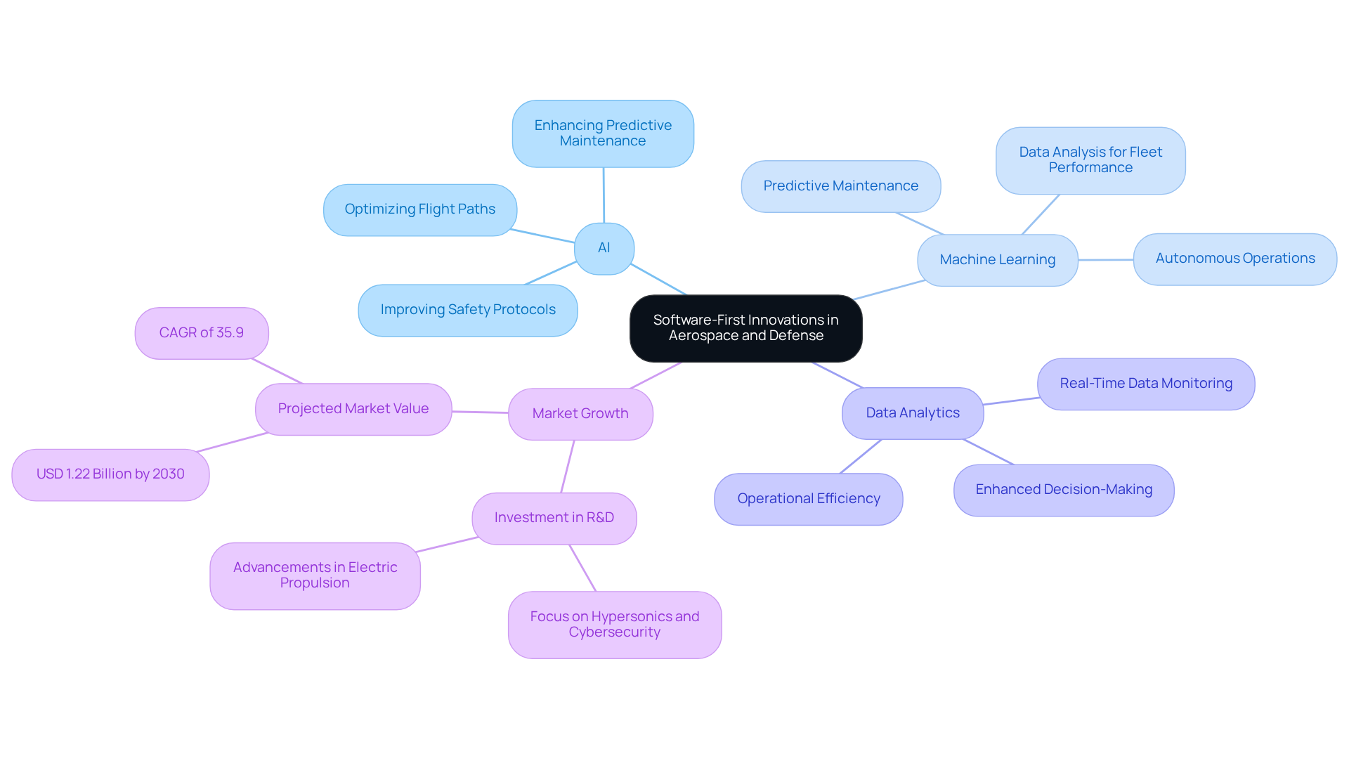 The central node represents the main theme of software-first innovations. Each branch shows a key technology or market aspect, with further details on how they contribute to advancements in the aerospace and defense sectors. The central node represents the main theme of software-first innovations. Each branch shows a key technology or market aspect, with further details on how they contribute to advancements in the aerospace and defense sectors.