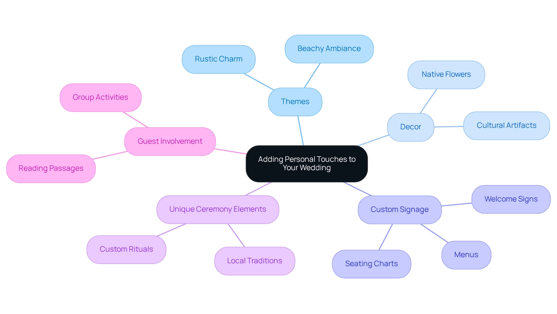 The central node represents the overall theme of personalization, with branches showing the main categories and their respective details.