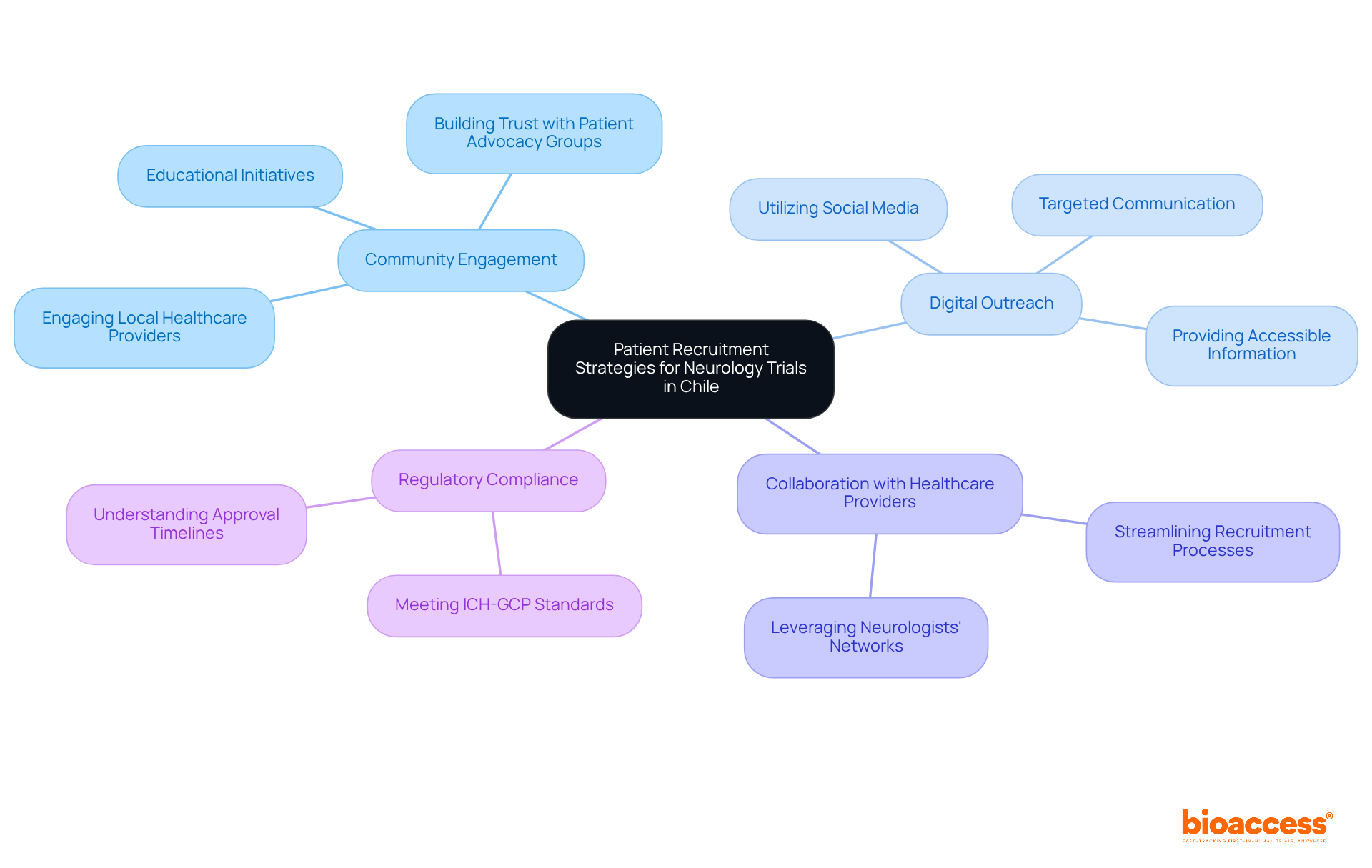 This mindmap starts with the main topic in the center and branches out into various strategies. Each branch represents a different approach to improving patient recruitment, with further details on actions and benefits. Follow the branches to see how each strategy contributes to the overall goal of enhancing trial enrollment.