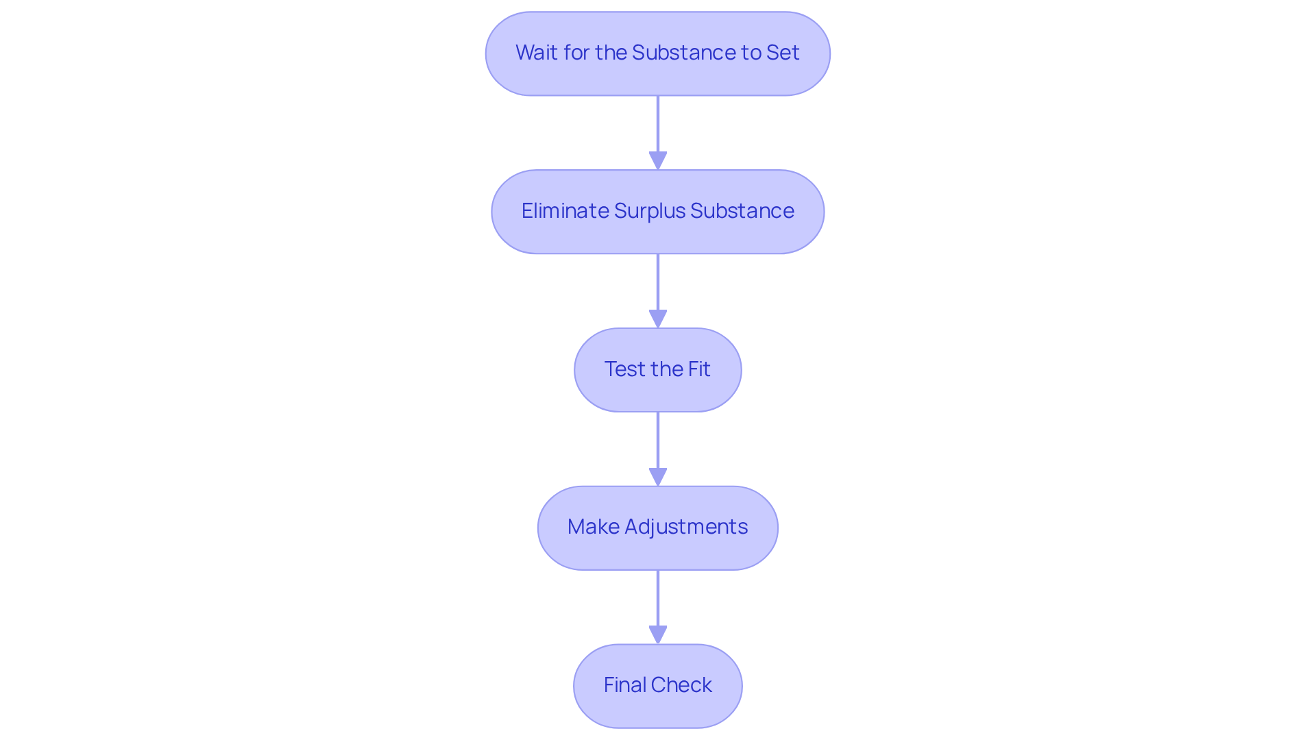 Each box represents a step in the adjustment process. Follow the arrows to see how to ensure your dental prosthetics fit comfortably and effectively.