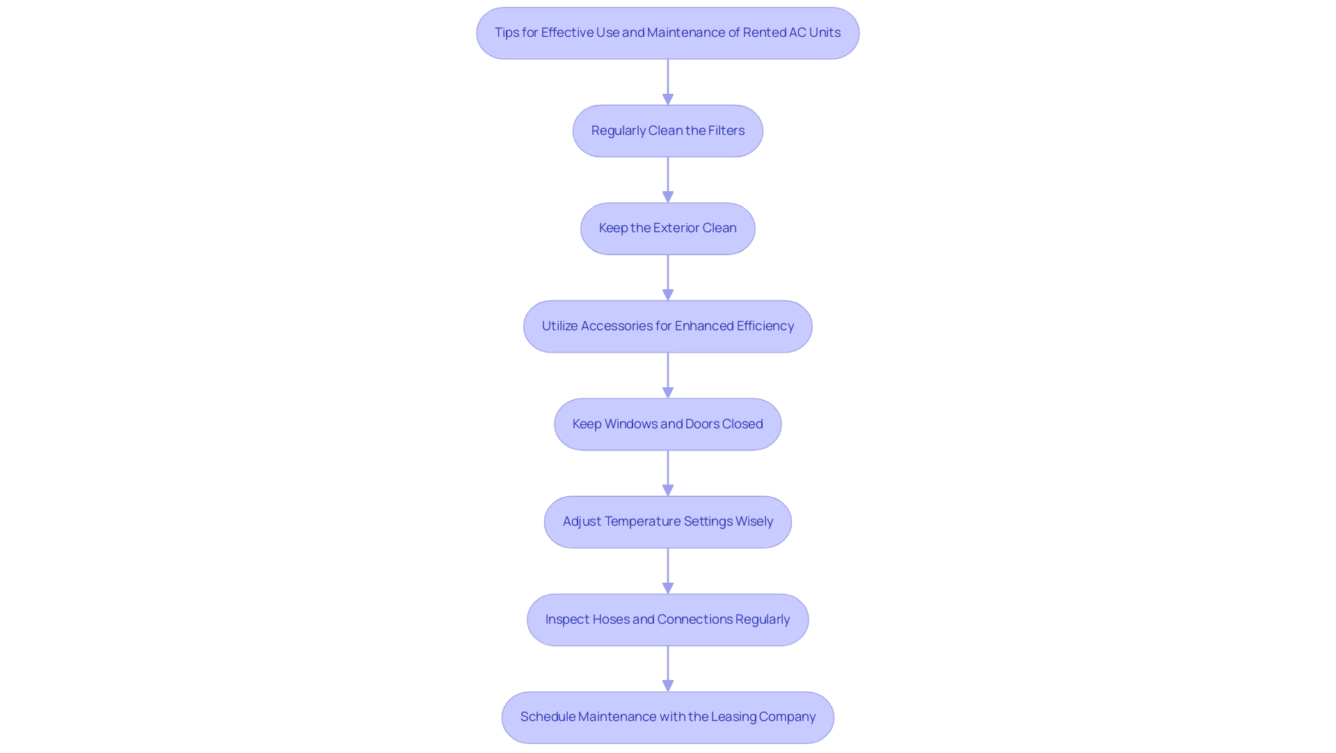 Each box represents a specific maintenance tip, and the arrows indicate the recommended order of steps to follow.