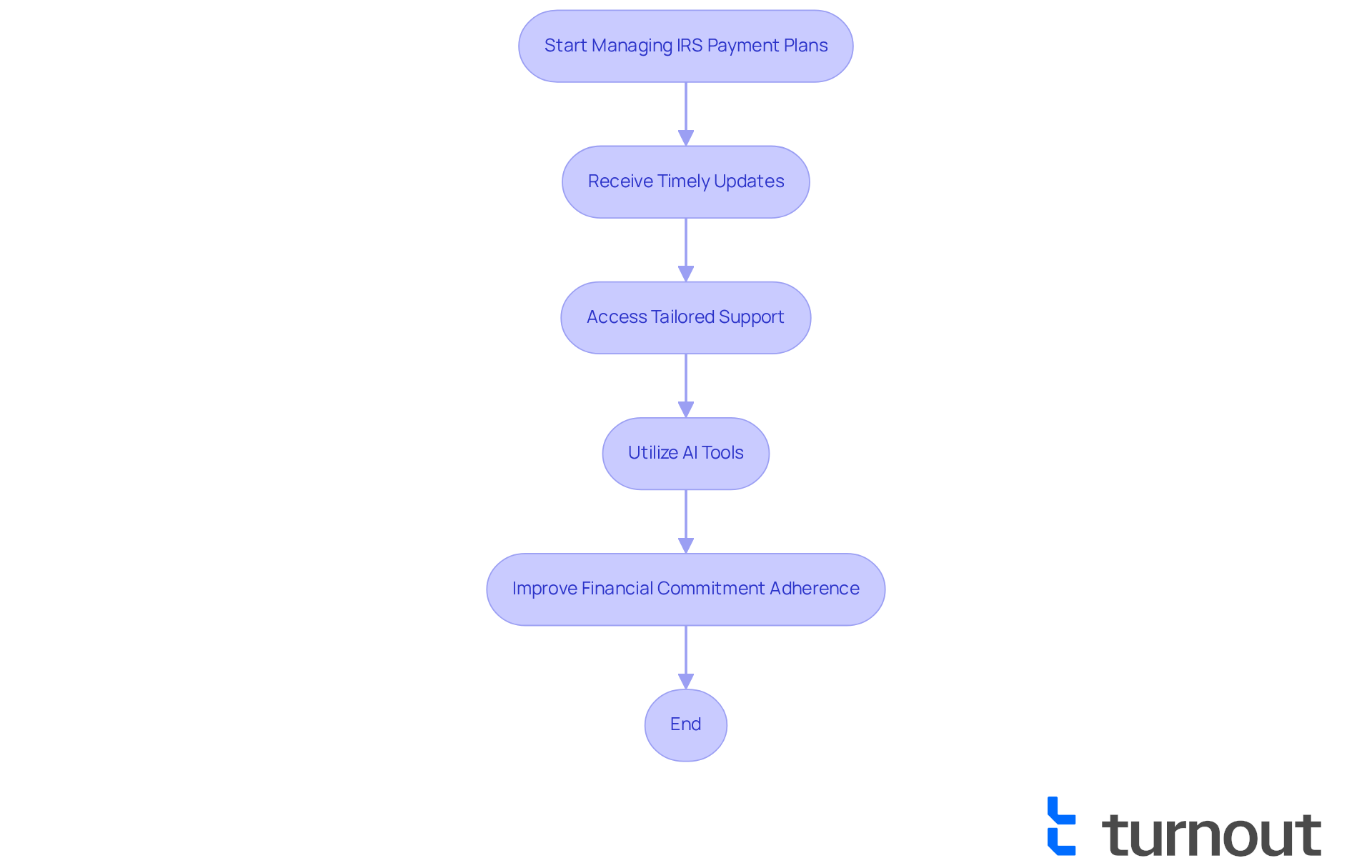 Follow the arrows to see how Turnout guides you through managing your IRS payment plans, from receiving updates to improving your financial commitments.
