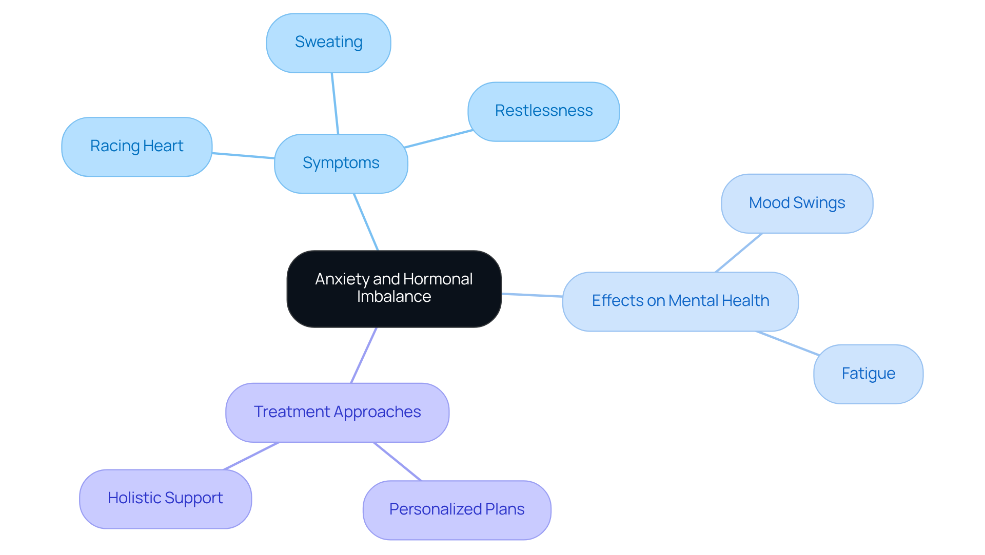The central node represents the main topic, while the branches show symptoms, effects, and treatment options. Each color-coded branch helps you see how these elements connect and interact. The central node represents the main topic, while the branches show symptoms, effects, and treatment options. Each color-coded branch helps you see how these elements connect and interact.