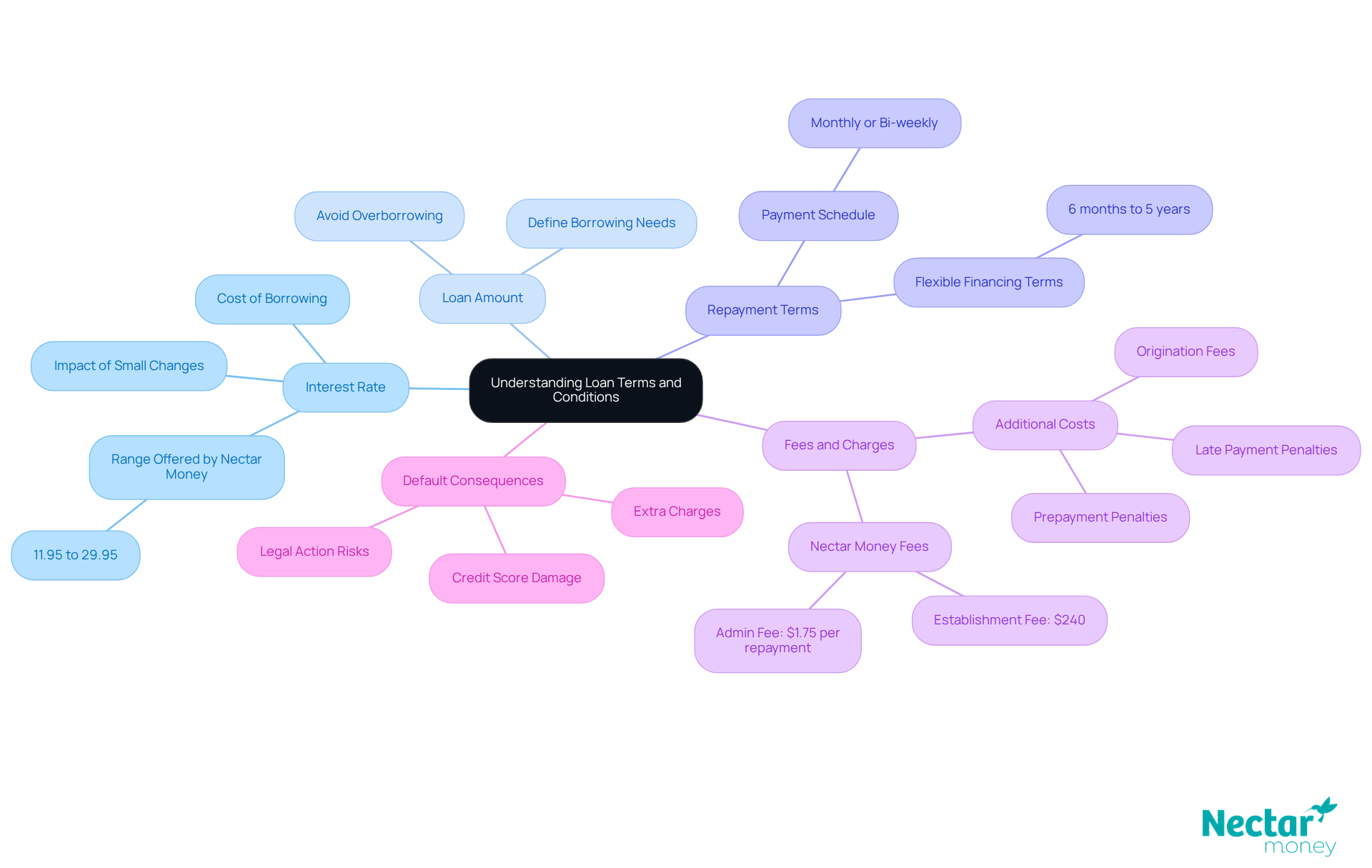 The central node represents the main topic of loan terms. Each branch highlights a key aspect of borrowing, with further details available as sub-points. This layout helps you see how each factor influences your borrowing experience. The central node represents the main topic of loan terms. Each branch highlights a key aspect of borrowing, with further details available as sub-points. This layout helps you see how each factor influences your borrowing experience.