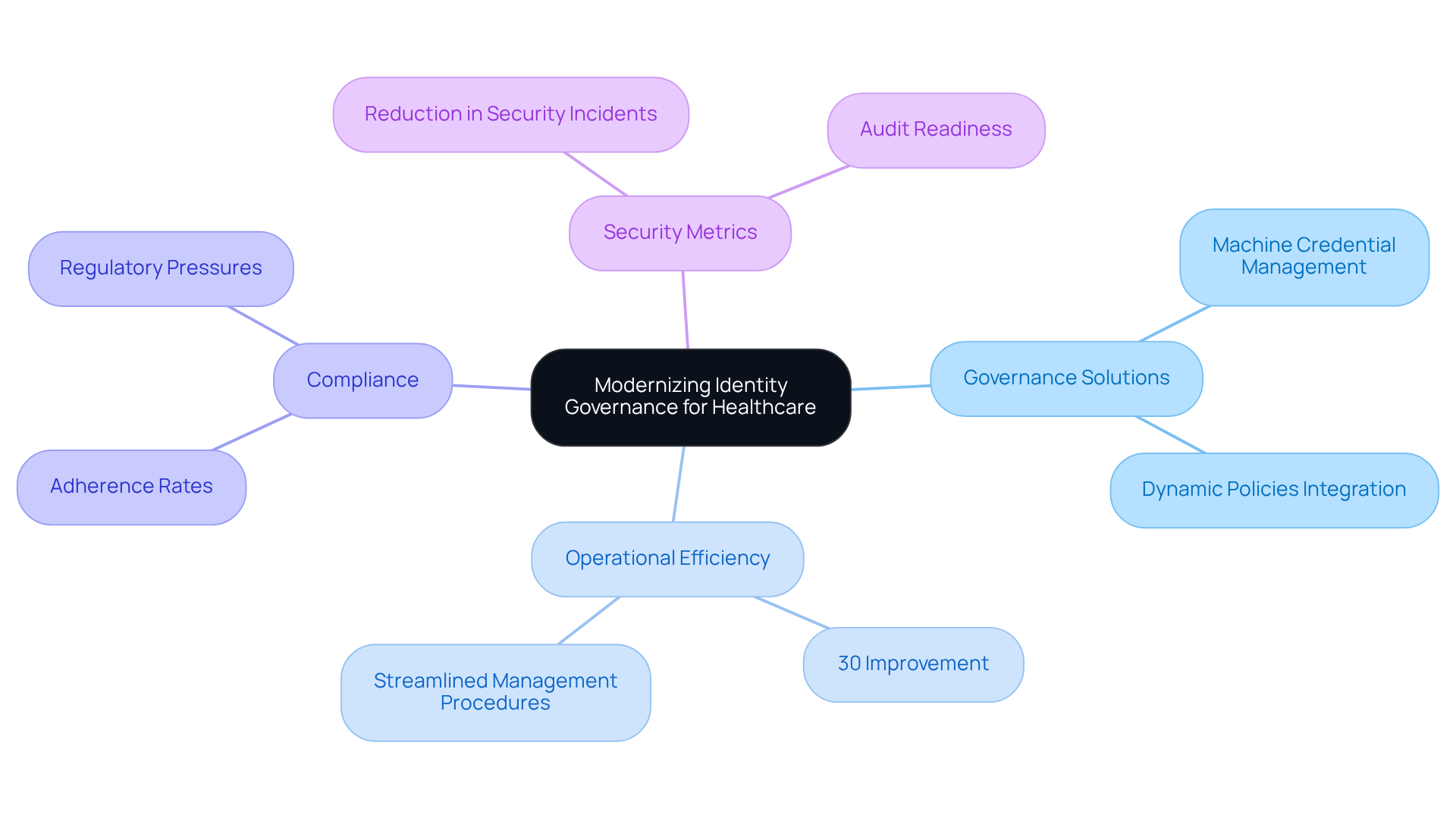 The central idea is about improving identity governance. Each branch shows a key area of focus, with metrics and benefits that highlight the importance of modern solutions in healthcare.
