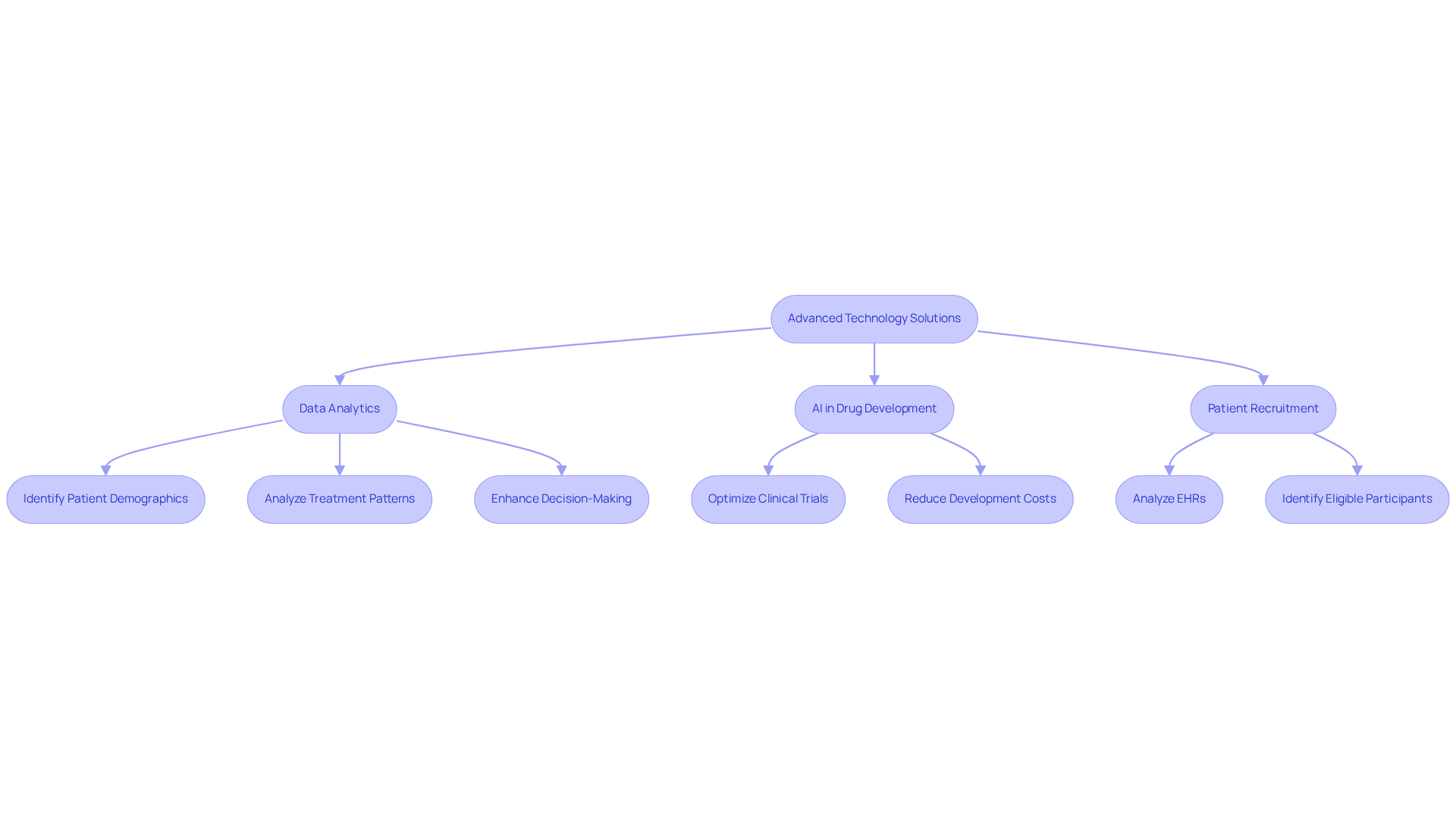 This flowchart shows how advanced technologies like data analytics and AI influence various processes in the pharmaceutical industry. Follow the arrows to see how each technology contributes to better market access and patient care.