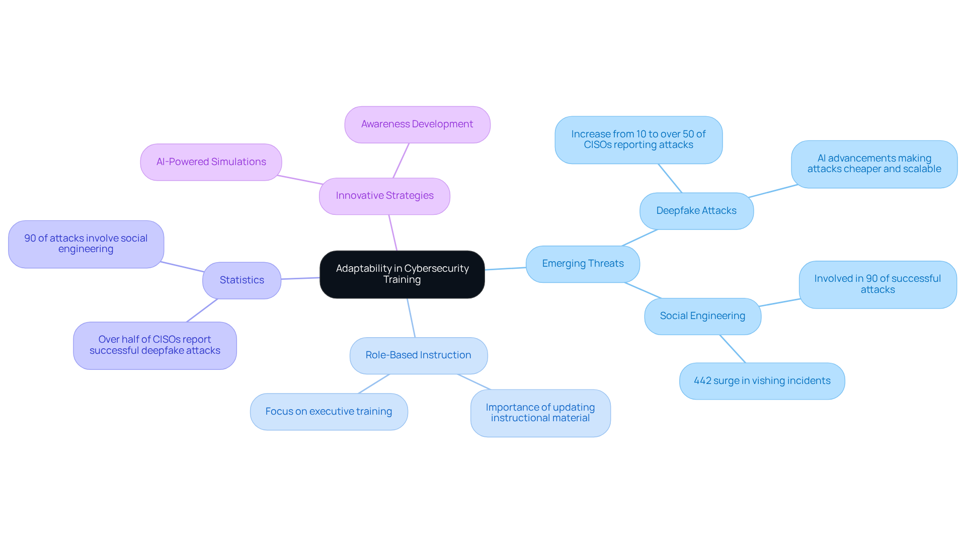 The central node represents the main theme, while branches show key areas of focus. Each sub-branch provides specific details or examples related to the main topic, helping you see how everything connects. The central node represents the main theme, while branches show key areas of focus. Each sub-branch provides specific details or examples related to the main topic, helping you see how everything connects.