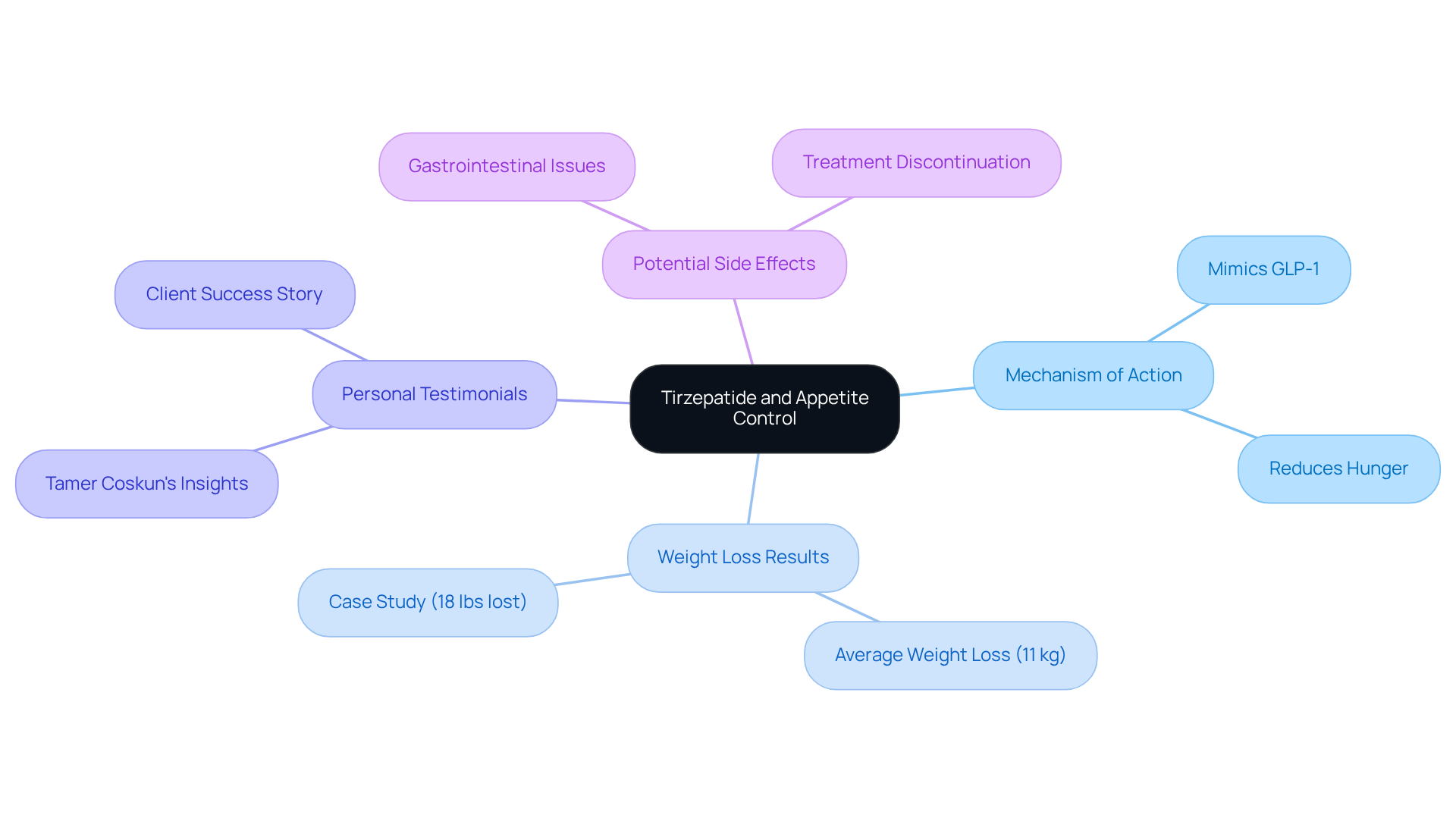 The central node represents Tirzepatide, with branches showing how it works, the results people have experienced, and any side effects. Each branch helps you understand different aspects of the medication's effects.