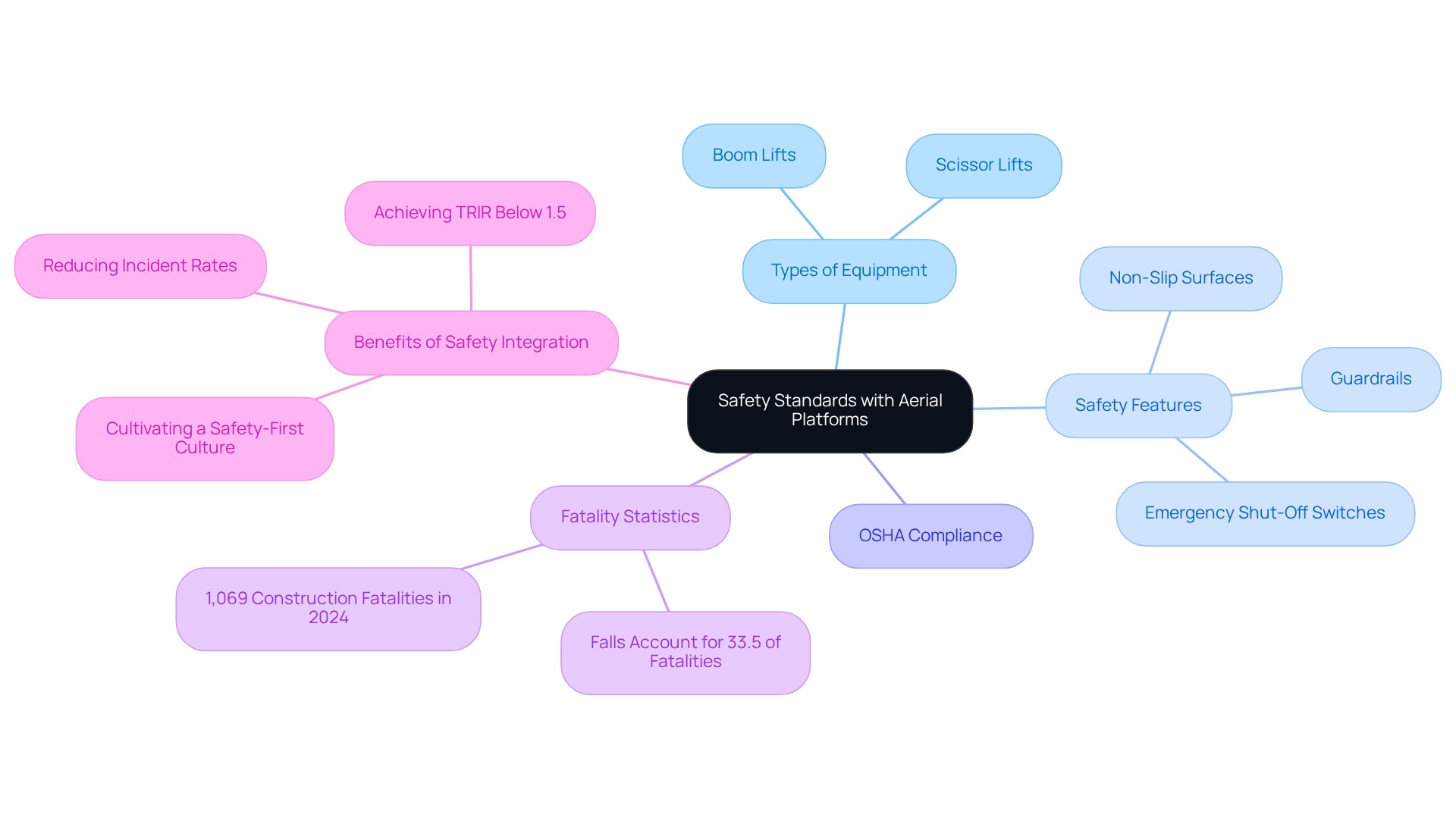 The central node represents the main topic of safety standards, while the branches show different aspects of aerial platform safety, including types of equipment, essential features, compliance requirements, and the benefits of prioritizing safety. The central node represents the main topic of safety standards, while the branches show different aspects of aerial platform safety, including types of equipment, essential features, compliance requirements, and the benefits of prioritizing safety.