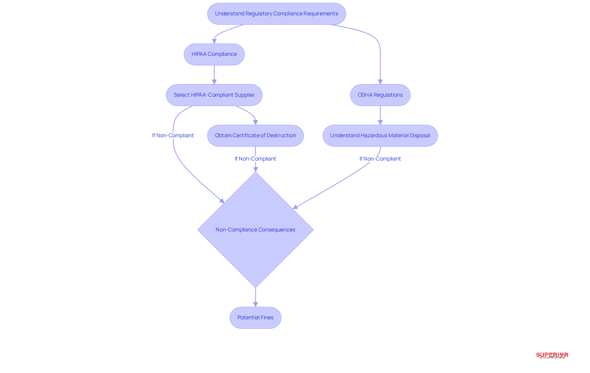 This flowchart outlines the steps healthcare providers need to take to comply with regulations. Follow the arrows to see how to ensure compliance and what happens if these steps are not followed.