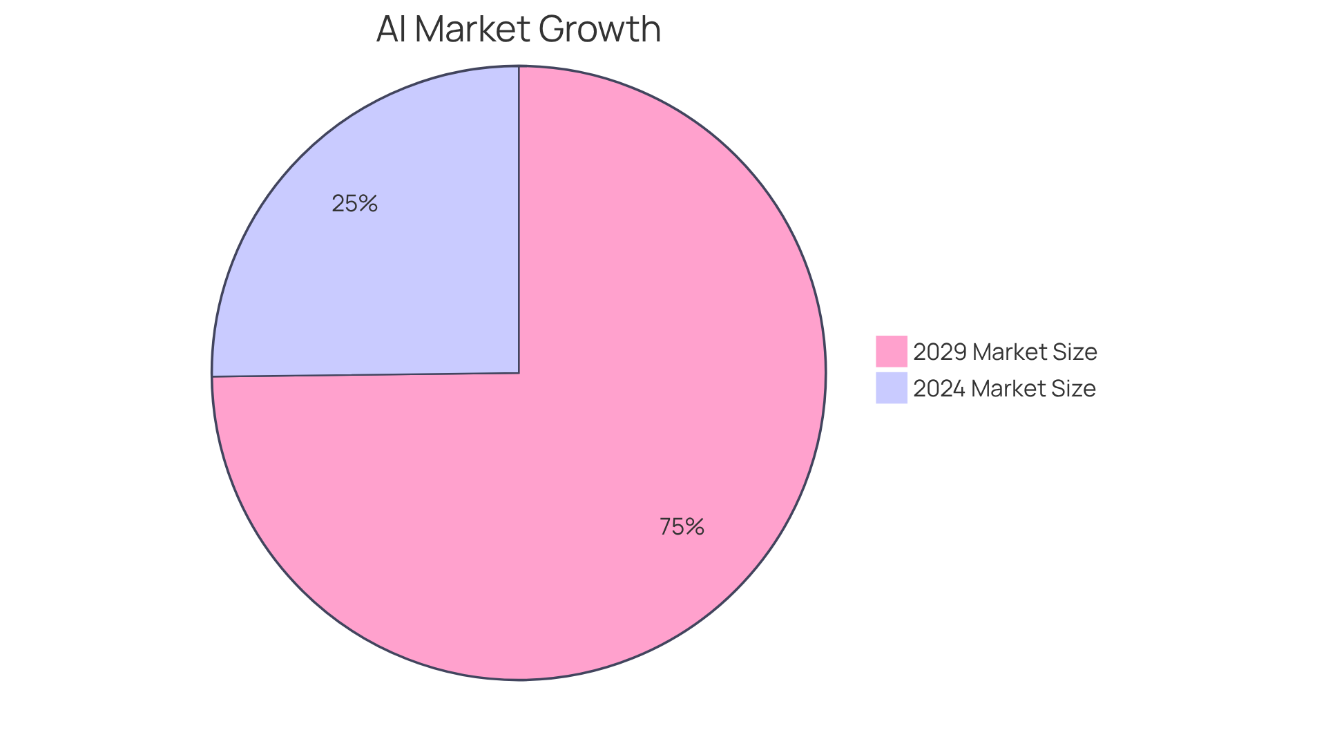 Each segment of the pie shows the market size for AI in construction for the years 2024 and 2029. The larger segment represents the expected growth, highlighting how much the market is anticipated to expand.