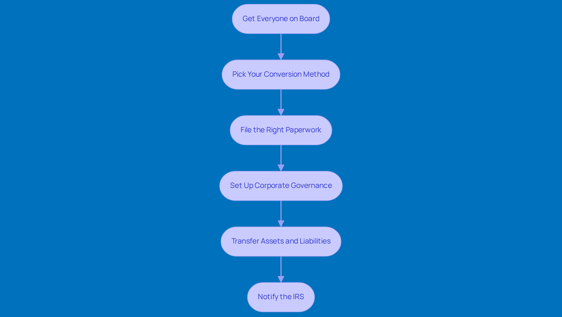 Each box represents a step in the conversion process. Follow the arrows to see how to move from one step to the next, ensuring a smooth transition.
