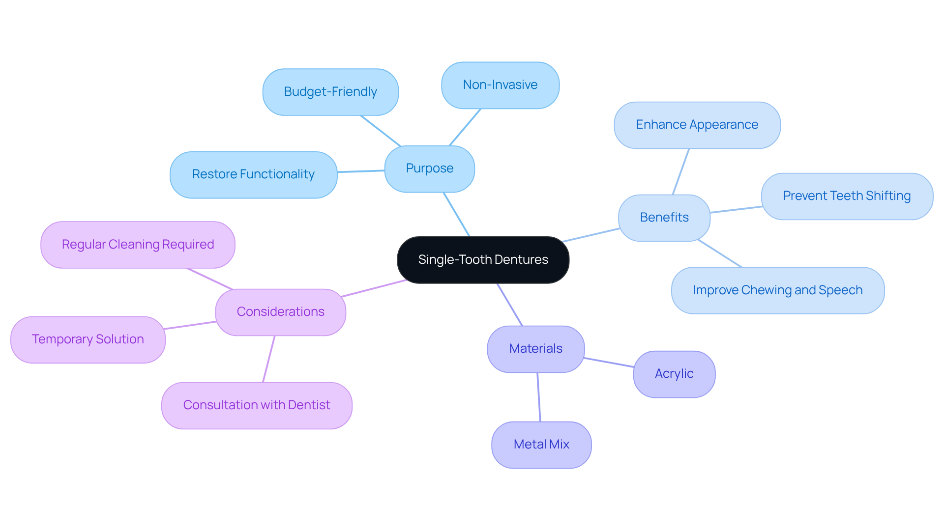 The center shows the main topic of single-tooth dentures, with branches leading to important aspects like their purpose and benefits. Each branch highlights key points, making it easy to understand how they work and why they might be a good choice. The center shows the main topic of single-tooth dentures, with branches leading to important aspects like their purpose and benefits. Each branch highlights key points, making it easy to understand how they work and why they might be a good choice.
