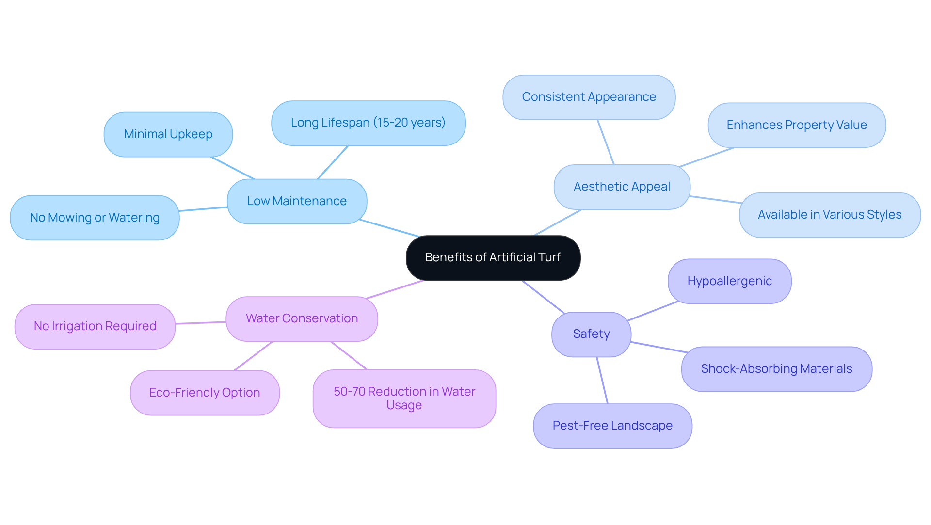 The central node represents the overall theme of artificial turf benefits. Each branch highlights a specific advantage, with sub-branches providing additional details. This layout helps you quickly grasp the advantages of choosing synthetic grass.