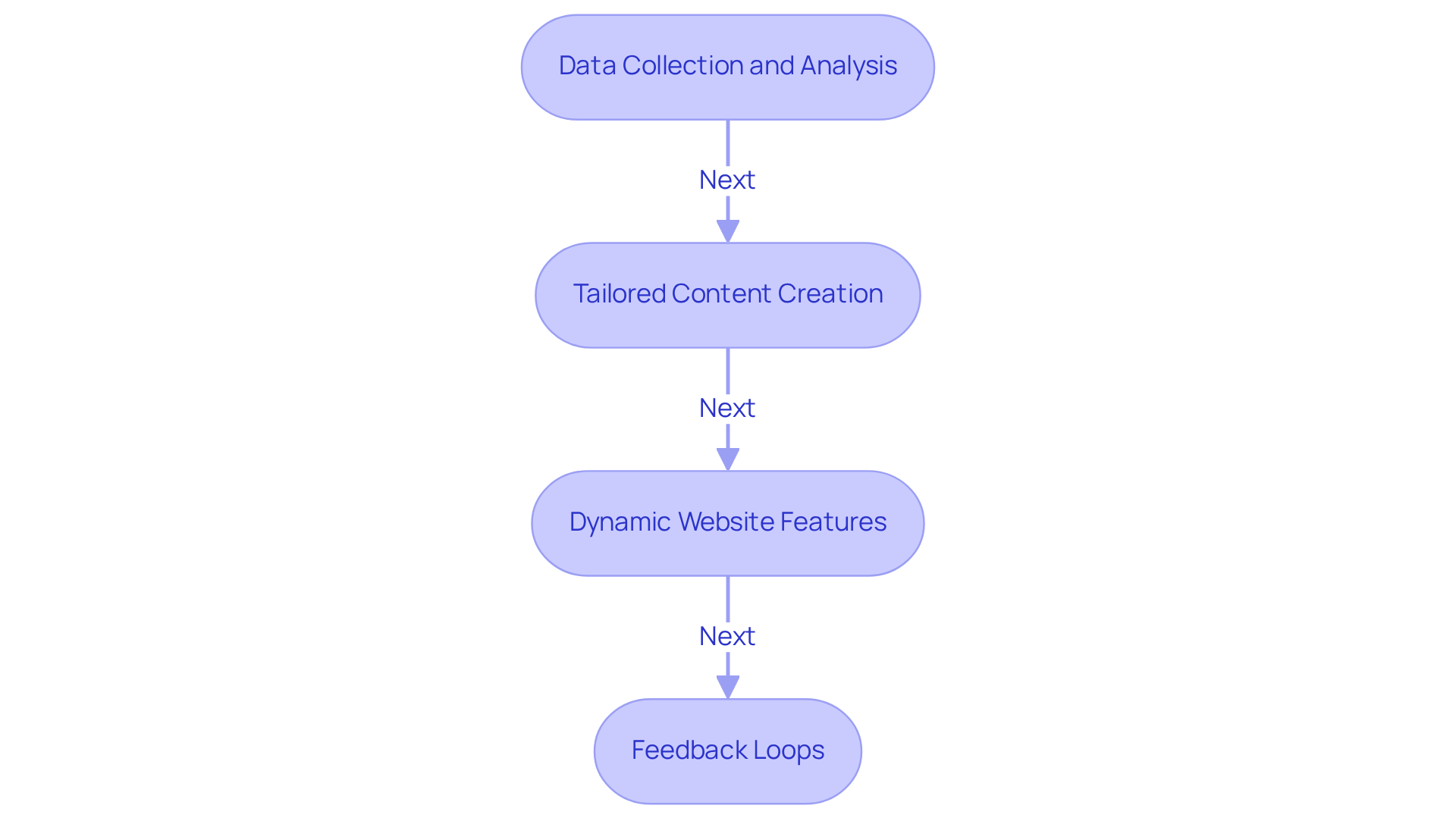 Each box represents a key strategy in the AI personalization process. Follow the arrows to see how each step builds on the previous one, leading to a more personalized healthcare experience. Each box represents a key strategy in the AI personalization process. Follow the arrows to see how each step builds on the previous one, leading to a more personalized healthcare experience.