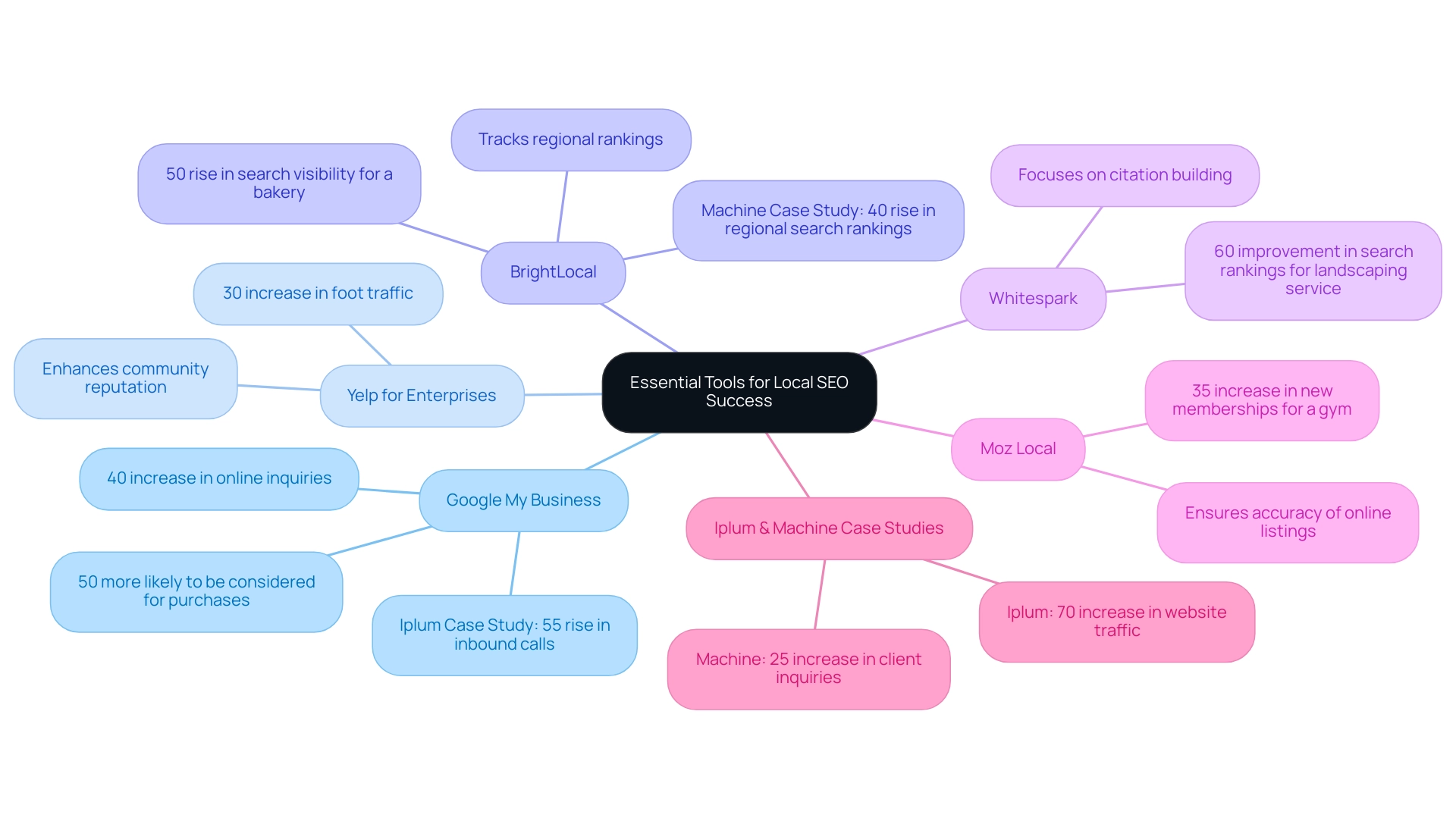 Each branch represents a local SEO tool, with sub-branches detailing features and case study results, color-coded for easy identification.