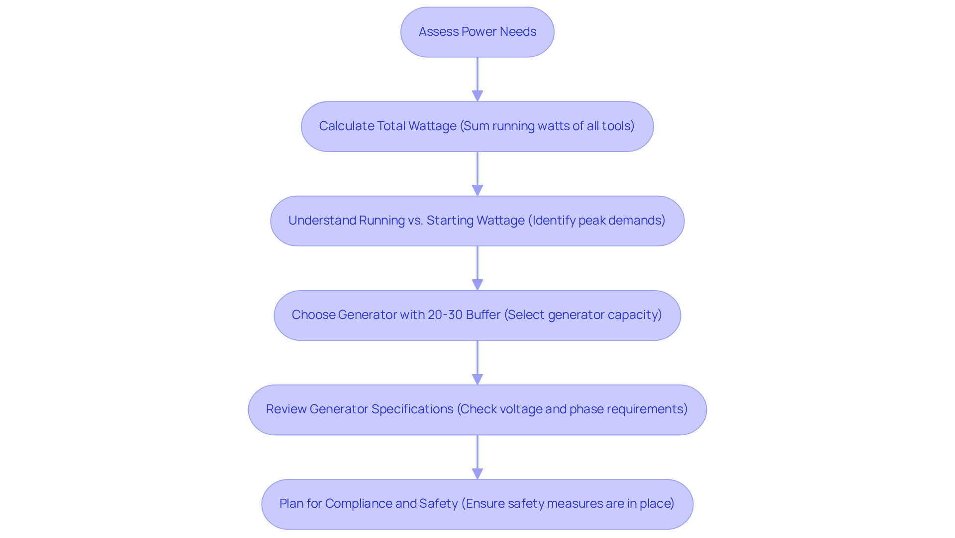 This flowchart guides you through the steps to assess your power needs for a generator. Start at the top and follow the arrows to see how to calculate wattage, choose the right generator, and ensure safety and compliance.