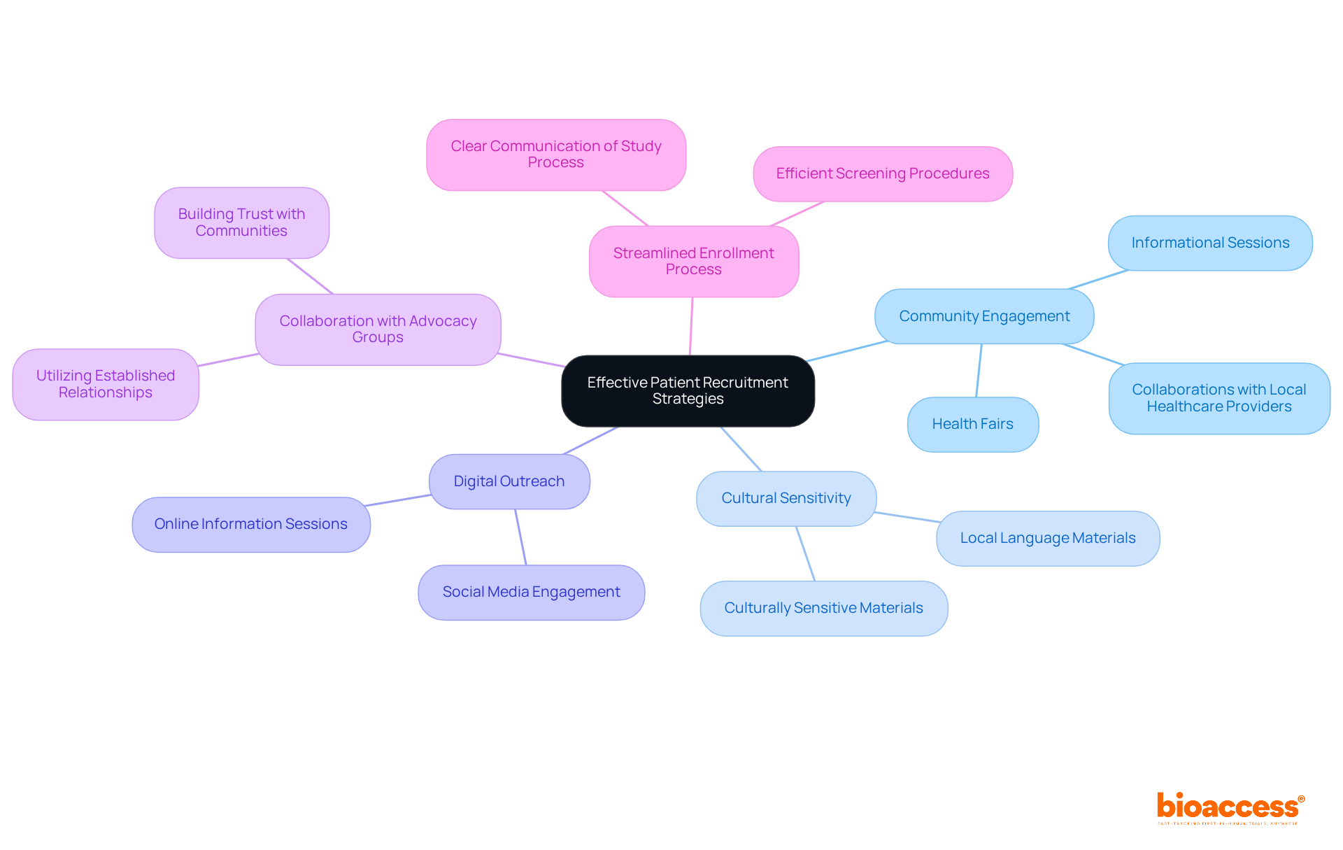 The center represents the main goal of effective recruitment, while the branches show different strategies to achieve this. Each sub-branch provides specific actions or considerations related to that strategy, helping you understand how to approach patient recruitment comprehensively. The center represents the main goal of effective recruitment, while the branches show different strategies to achieve this. Each sub-branch provides specific actions or considerations related to that strategy, helping you understand how to approach patient recruitment comprehensively.