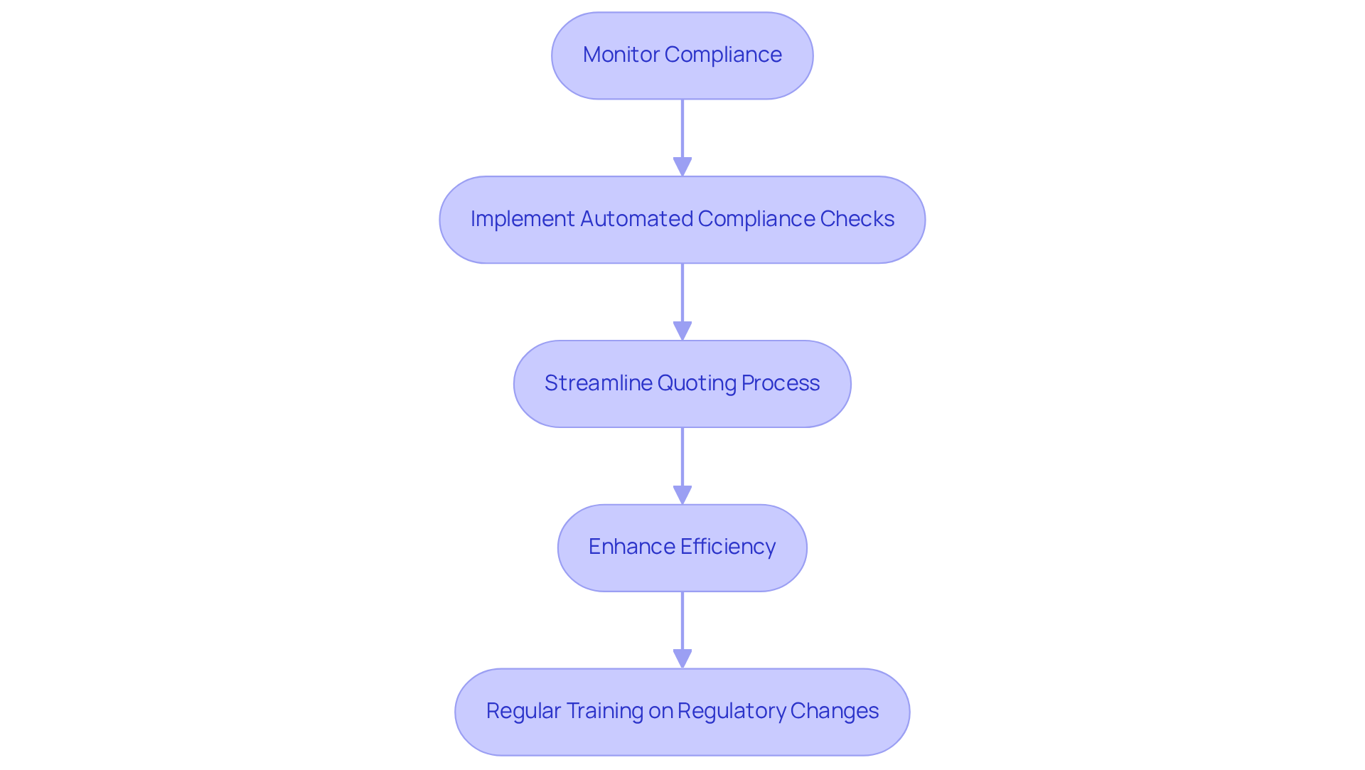Each box represents a step in the compliance process. Follow the arrows to see how monitoring leads to automation, which then enhances efficiency and requires ongoing training.