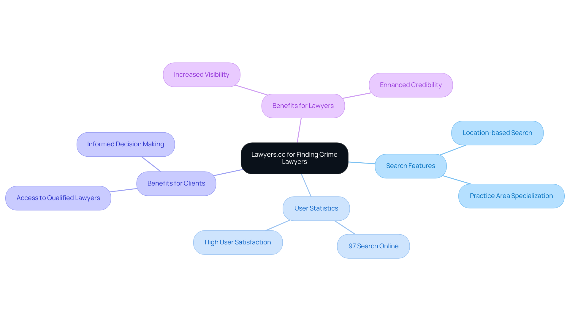 The center represents the platform, and the branches show different aspects of how it helps users find lawyers. Each branch highlights important features and statistics, making it easy to see the benefits of using Lawyers.co.