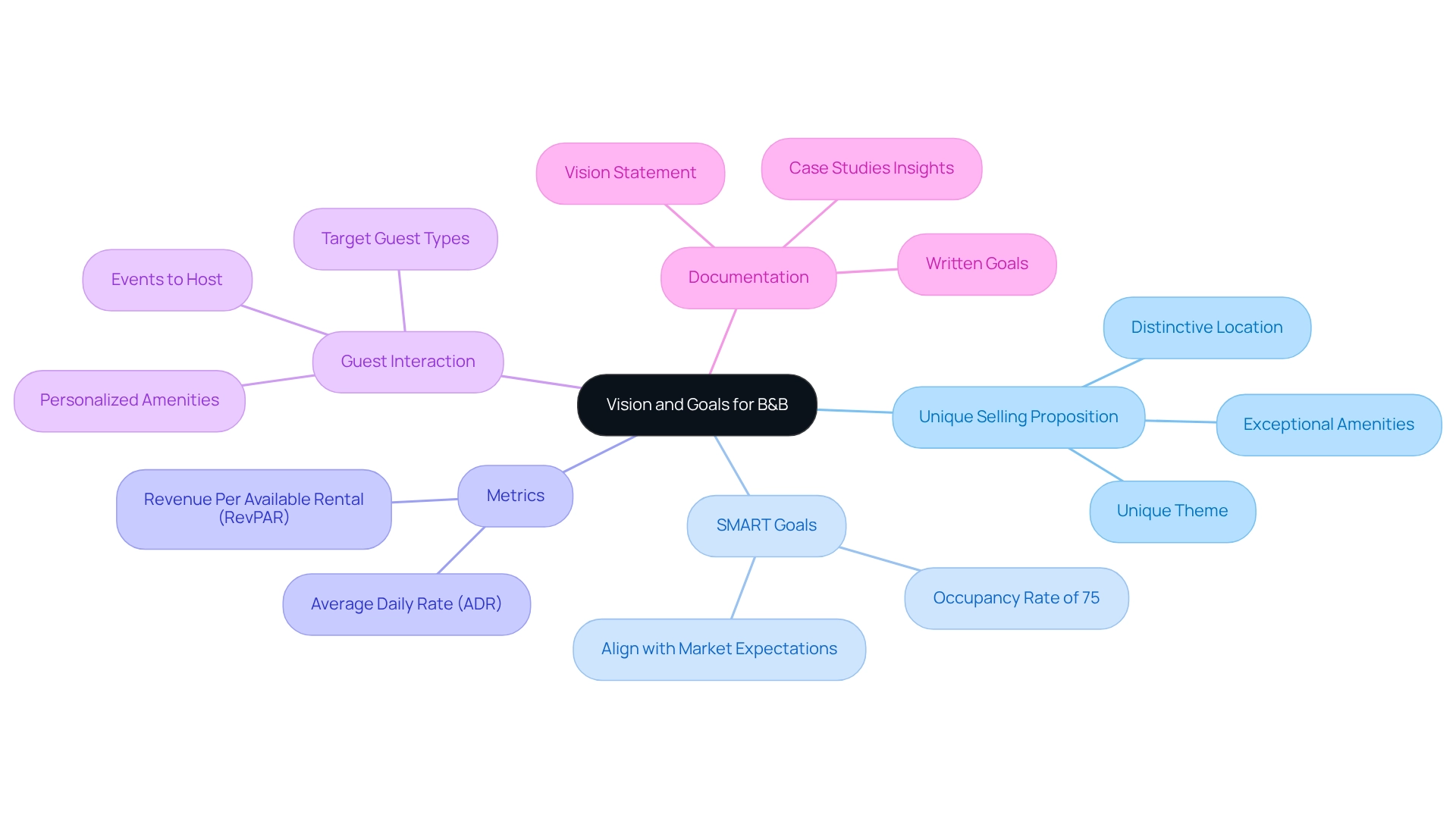 The central node represents your main focus. Each branch highlights a crucial aspect of your B&B strategy, while sub-branches add more details. This structure helps you see how everything connects and supports your vision.