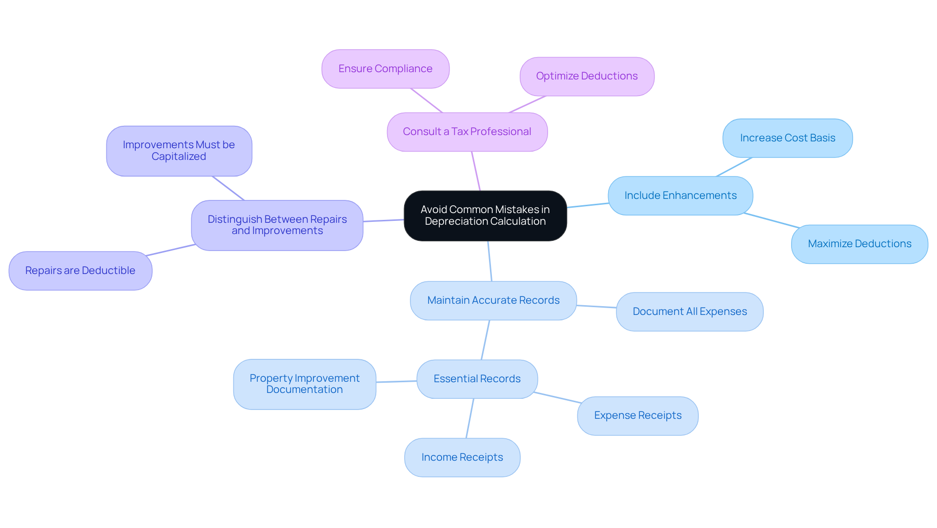The center shows the main topic, and each branch represents a tip to avoid mistakes. Follow the branches to explore each tip and its importance in maximizing depreciation benefits.