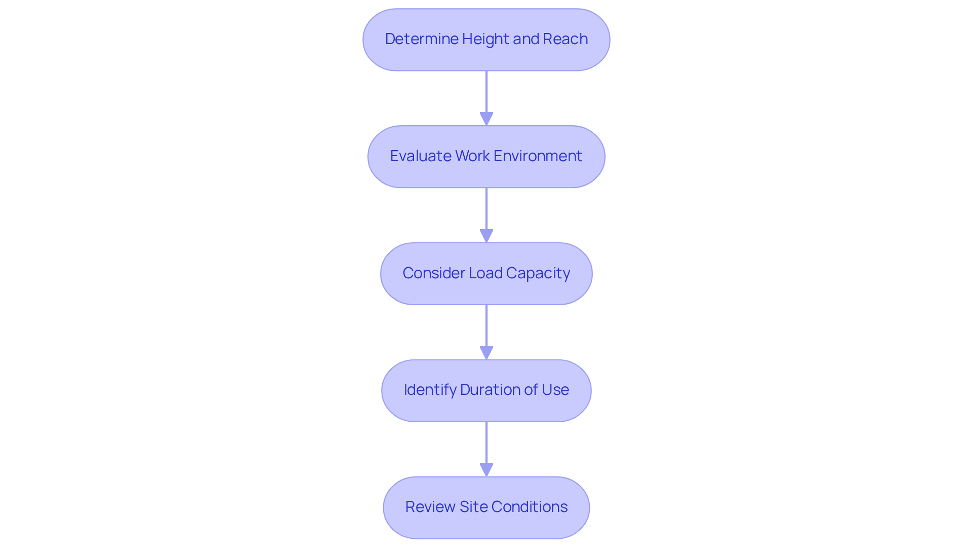 Each box represents a crucial step in evaluating your project needs before renting a boom lift. Follow the arrows to ensure you complete each assessment in order for the best results.