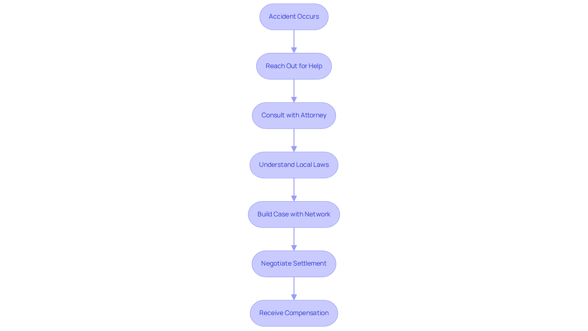 This flowchart outlines the steps to take after an accident. Start at the top with 'Accident Occurs' and follow the arrows down to see how to get help, understand your rights, and work towards a settlement.