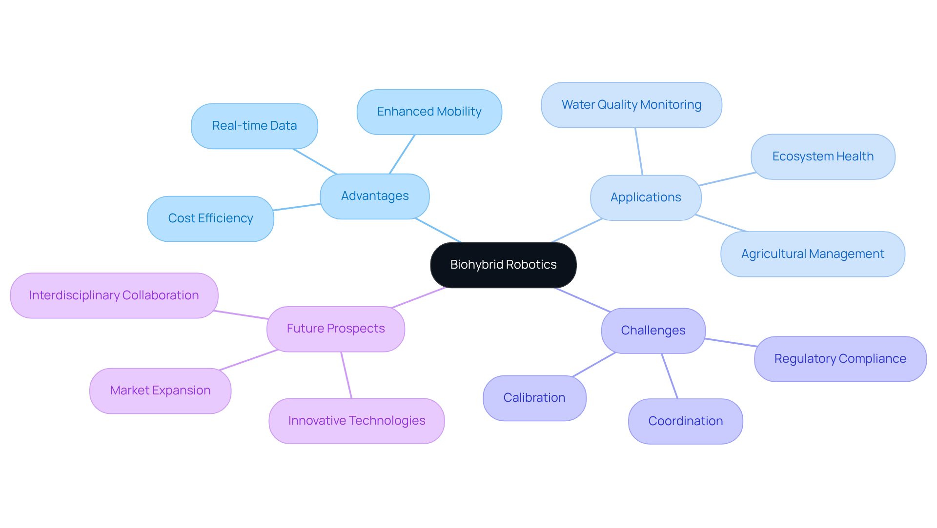 This mindmap starts with the main idea of biohybrid robotics at the center. Each branch represents a different aspect of the topic, helping you see how they relate to the central theme and to each other.