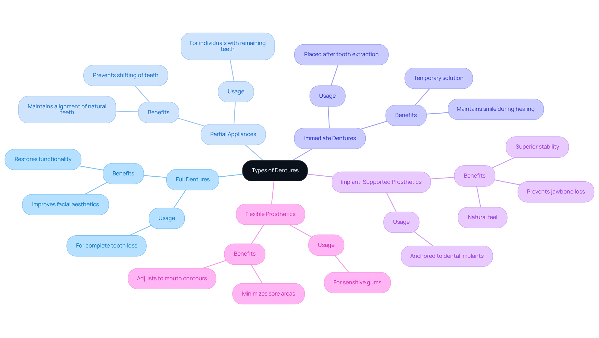 The central node represents the main topic of dentures, while each branch shows a specific type. The sub-branches provide details about the features and benefits of each type, helping you understand which option might be best for your needs.