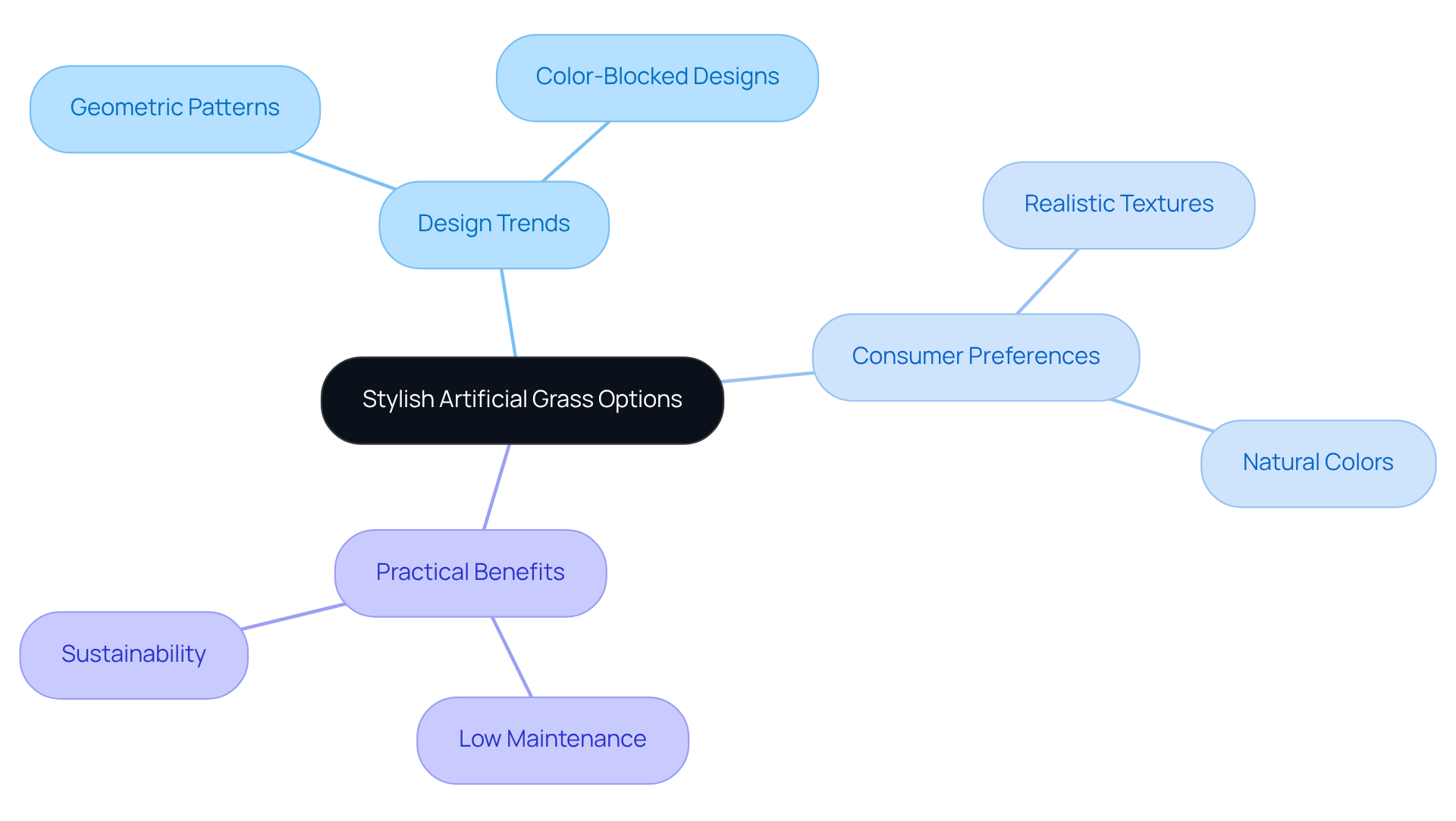 This mindmap starts with the main idea of stylish artificial grass and branches out into different aspects like design trends and consumer preferences. Each branch shows how these ideas connect, helping you understand the overall landscape of synthetic turf options.