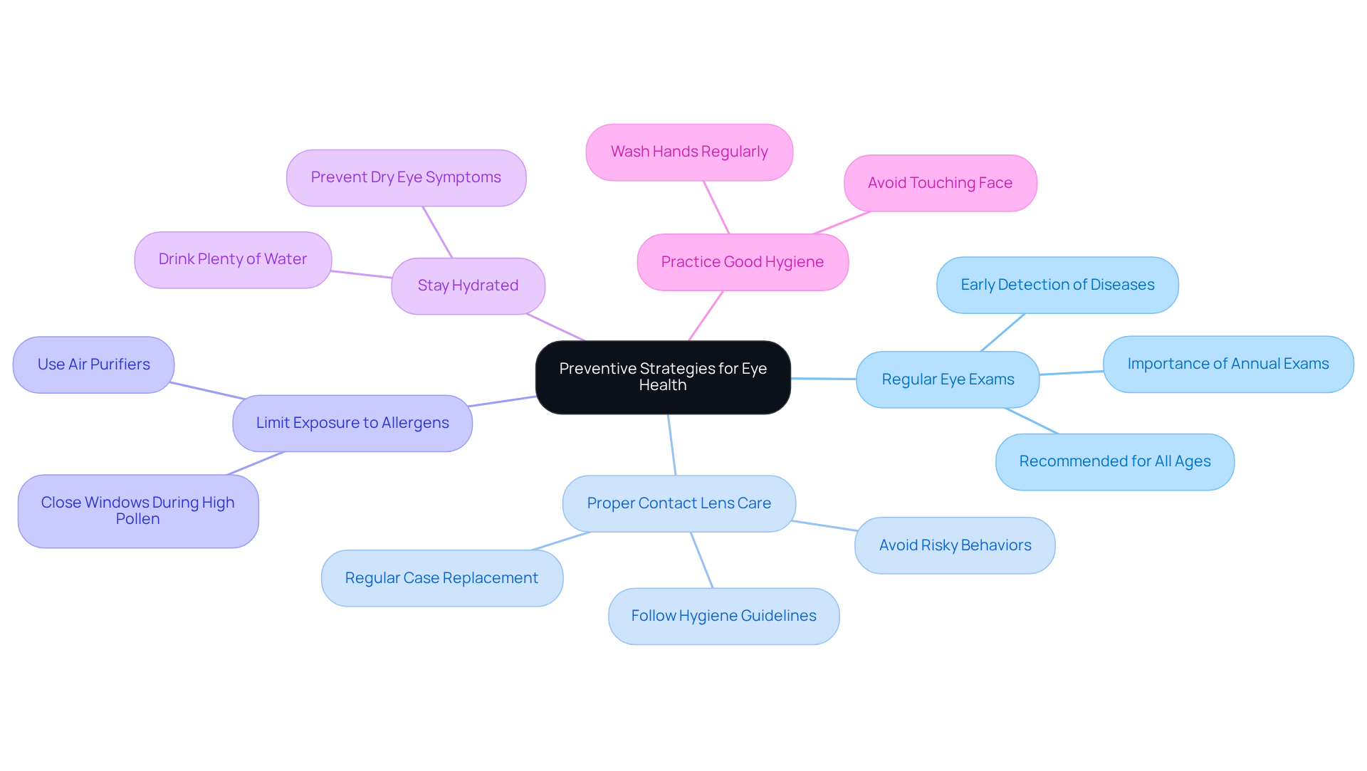 This mindmap shows various strategies to keep your eyes healthy. Start at the center with the main topic, then follow the branches to explore each strategy and its important tips. The colors help differentiate each strategy, making it easier to remember.
