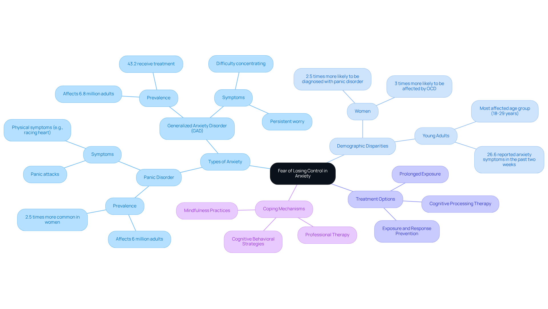 This mindmap starts with the central theme of anxiety and branches out to show different types of anxiety, their effects, treatment options, and coping strategies. Each branch represents a key area of understanding, helping you see how they connect and relate to the overarching fear of losing control.