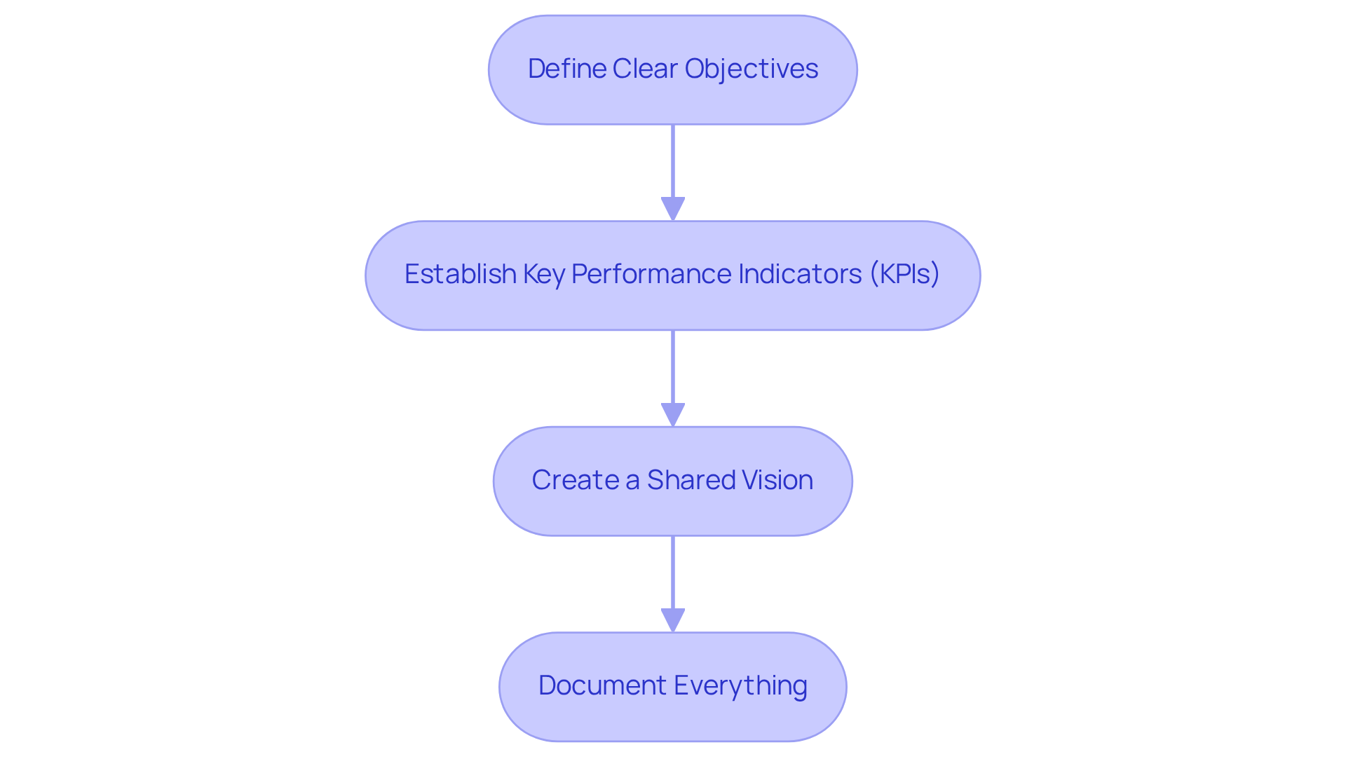 Each box represents a step in the process of aligning goals with creative partners. Follow the arrows to see how each step builds on the previous one, leading to a successful collaboration.