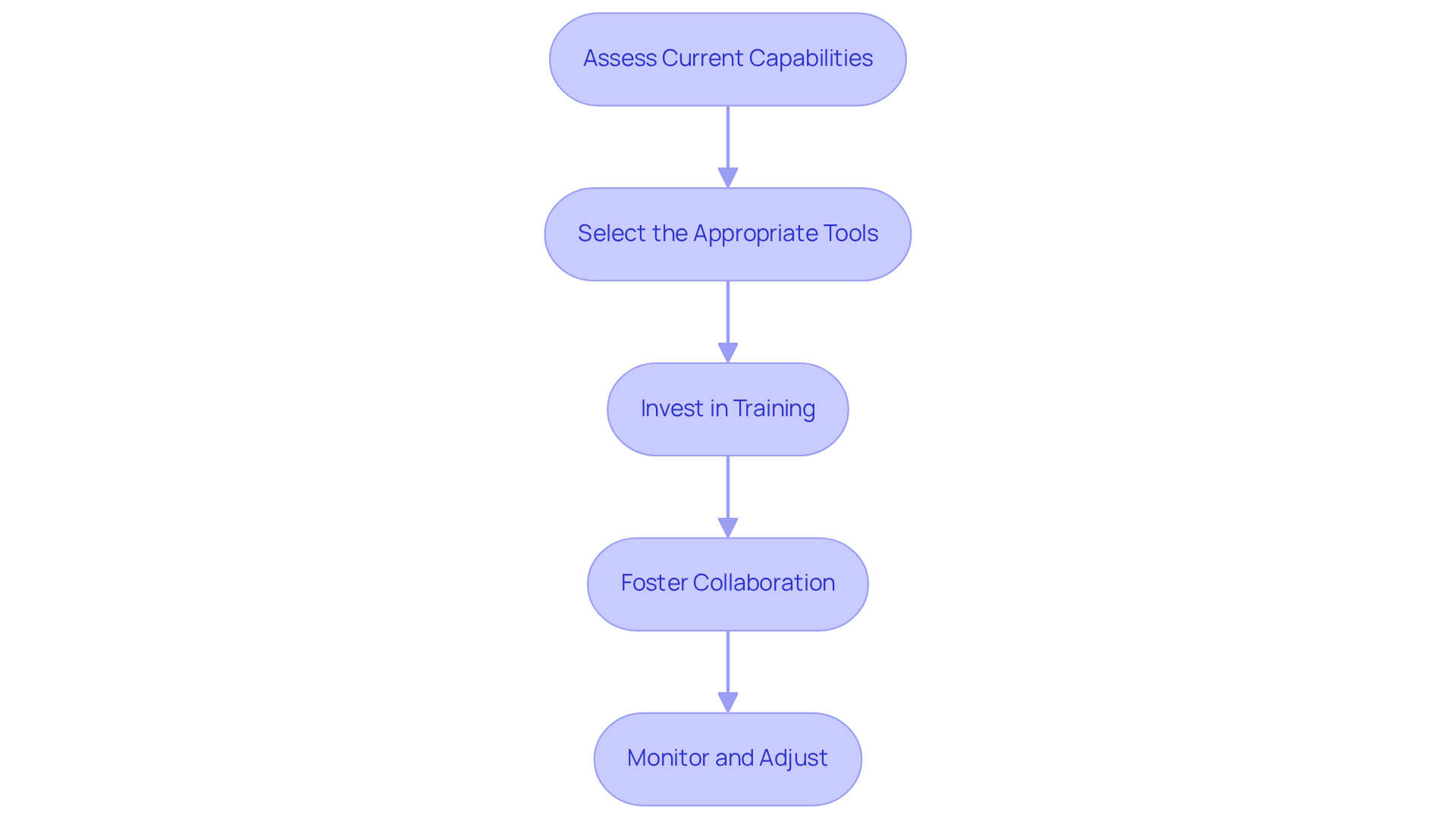 Each box represents a crucial step in the process. Follow the arrows to see how you can successfully integrate AI into financial operations, starting from assessing your current capabilities to monitoring and adjusting your strategies. Each box represents a crucial step in the process. Follow the arrows to see how you can successfully integrate AI into financial operations, starting from assessing your current capabilities to monitoring and adjusting your strategies.