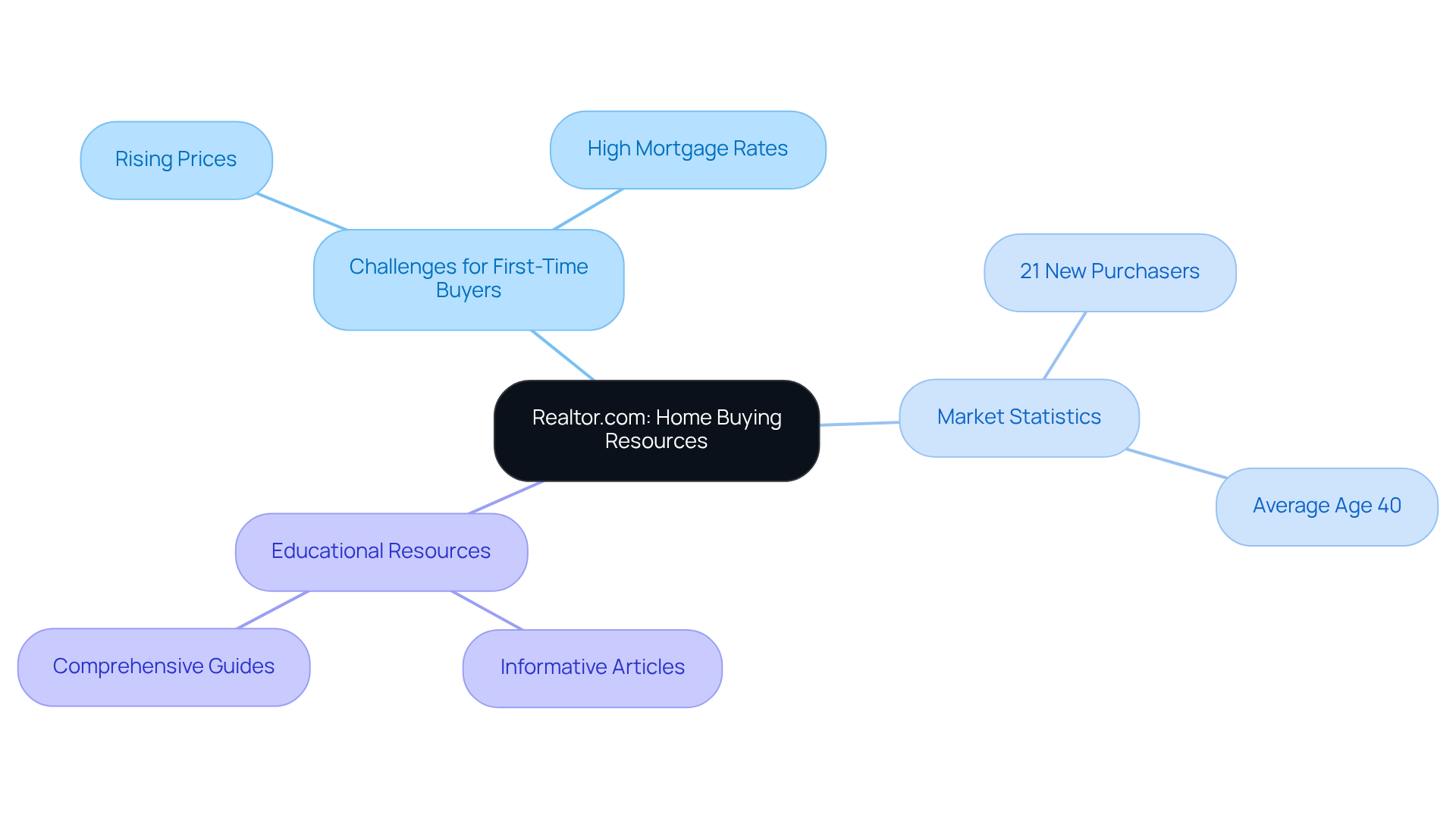 This mindmap shows how Realtor.com supports home buyers. Start at the center with the main topic, then explore the branches to see the challenges buyers face and the resources available to help them. Each branch represents a key area of information.