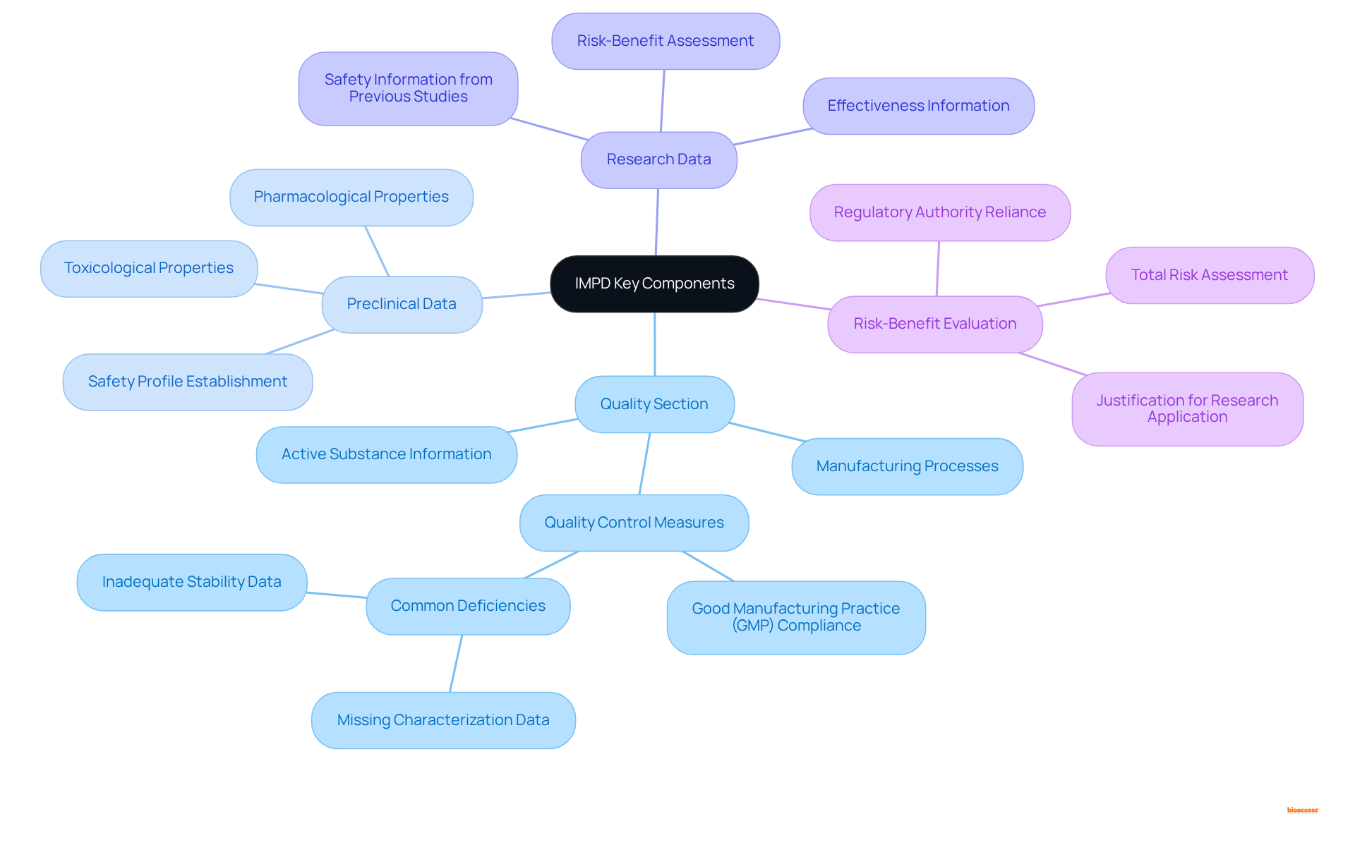 The central node represents the IMPD, and each branch shows a key component. Follow the branches to see detailed points about each section, illustrating how they contribute to understanding the investigational product.