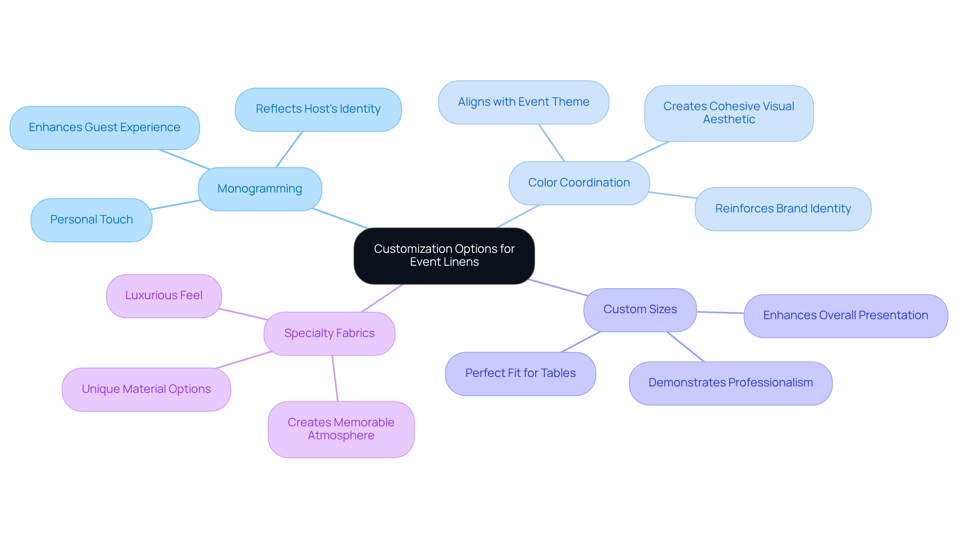 Start at the center with the main theme of customization. Follow the branches to explore different options and see how each one can enhance your event's linens and overall atmosphere.